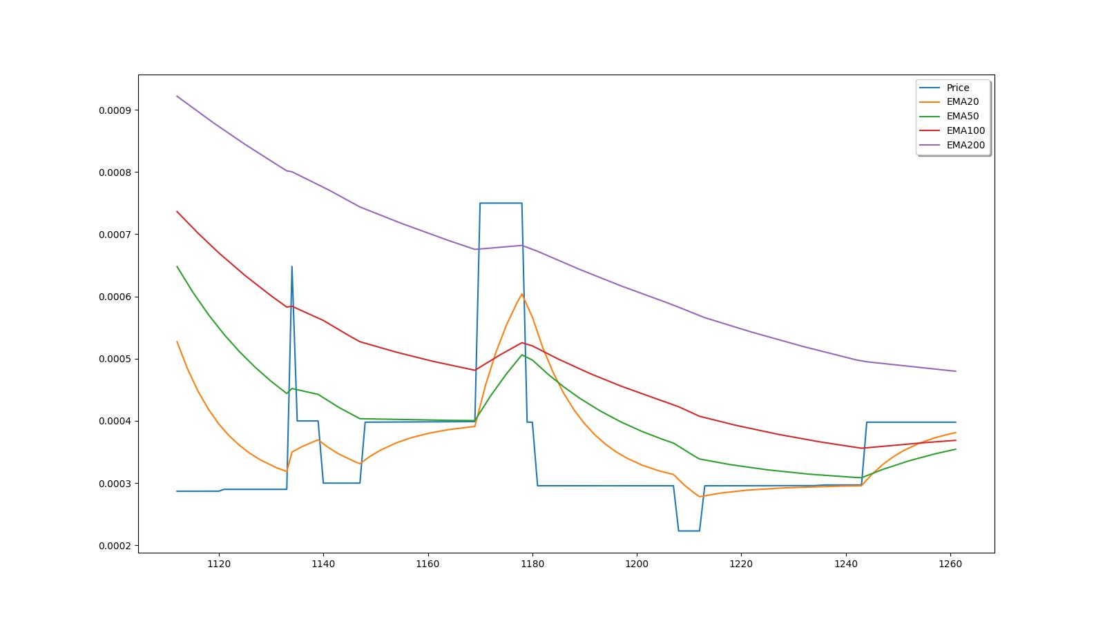 Zenith Chain Exponential Moving Averages