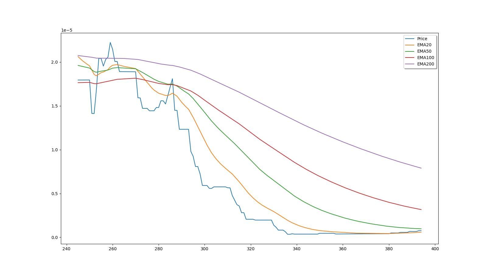 Zenix Exponential Moving Averages