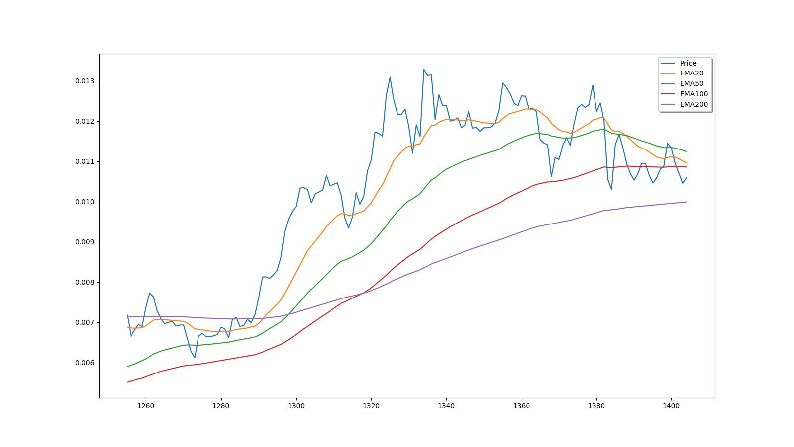Zenlink Network Token Exponential Moving Averages