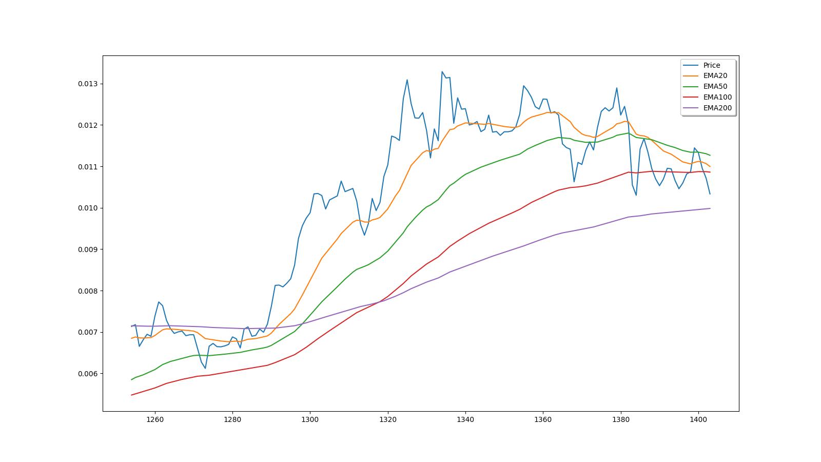Zenlink Network Token Exponential Moving Averages