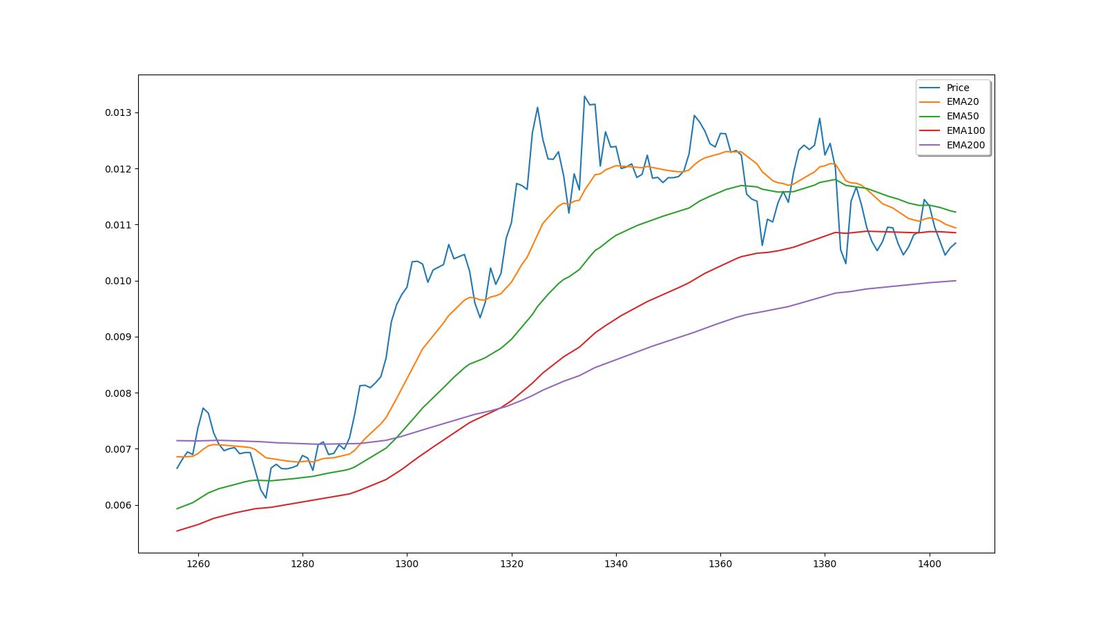 Zenlink Network Token Exponential Moving Averages