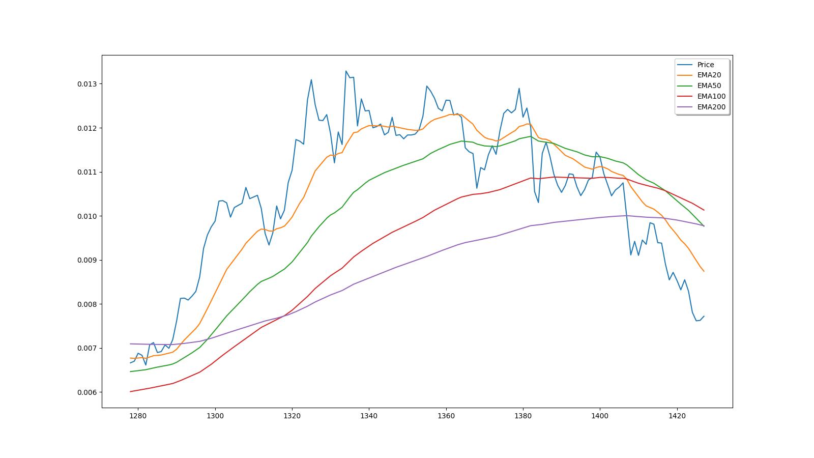 Zenlink Network Token Exponential Moving Averages