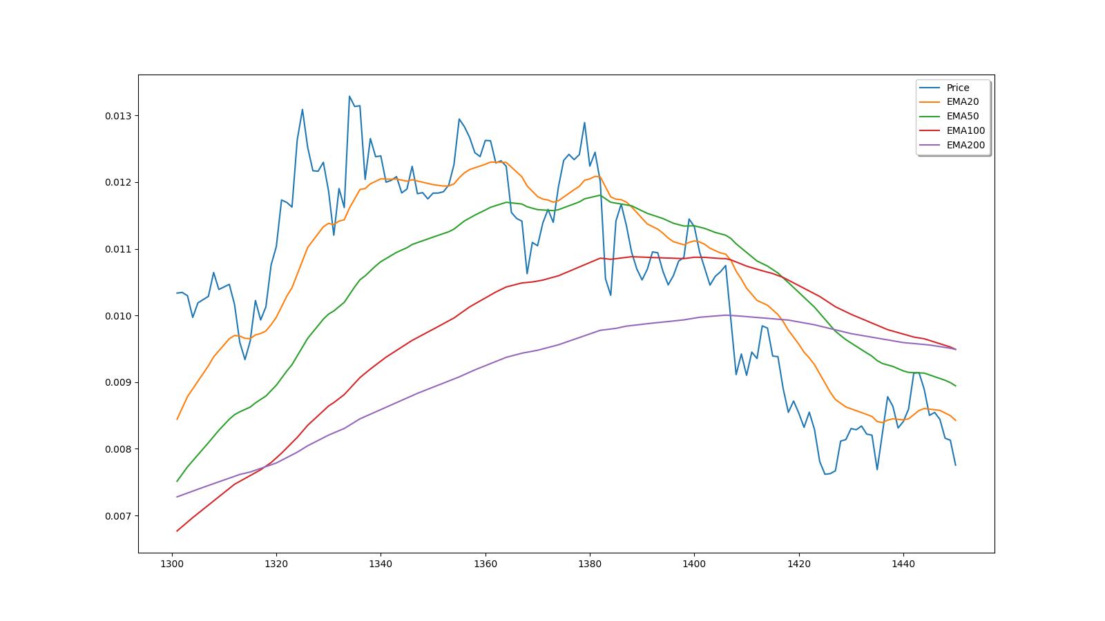 Zenlink Network Token Exponential Moving Averages