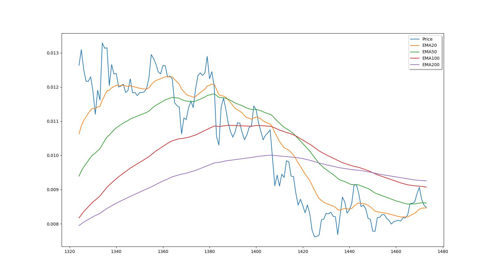 Zenlink Network Token Exponential Moving Averages