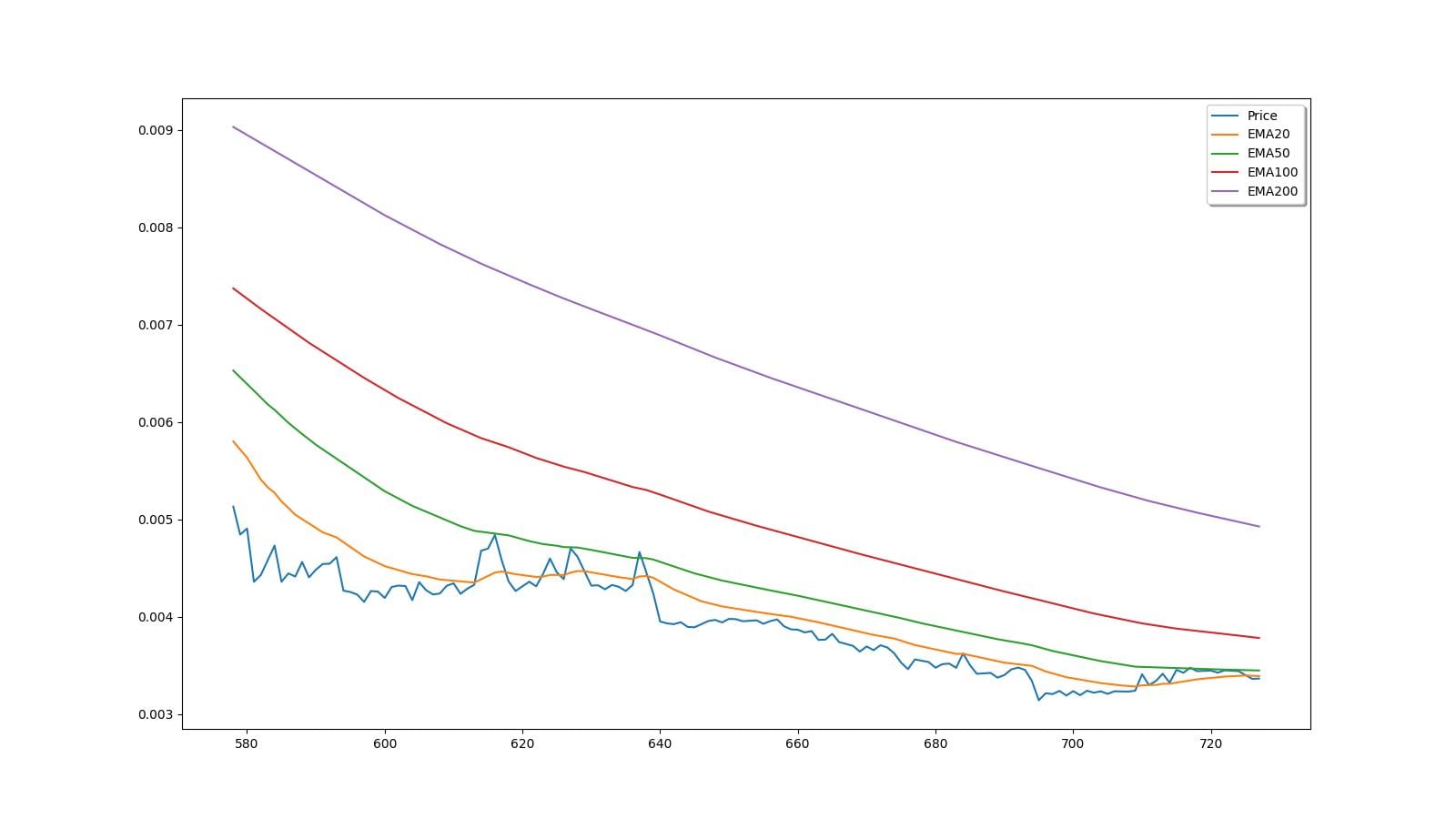 Zentry Exponential Moving Averages