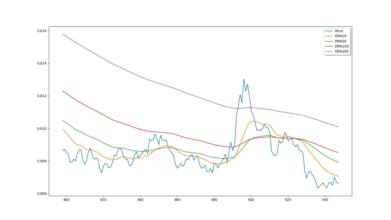 Zentry Exponential Moving Averages