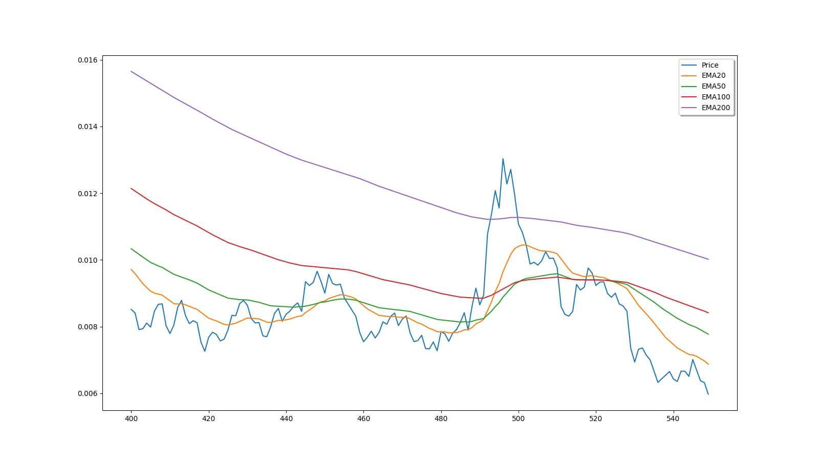 Zentry Exponential Moving Averages