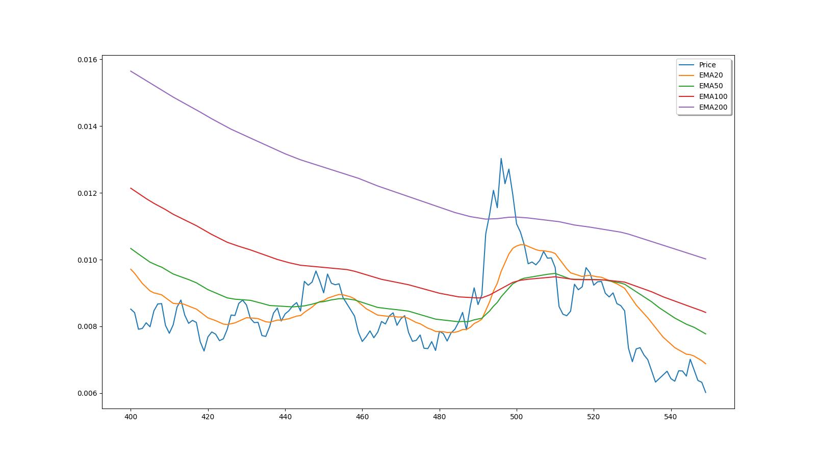 Zentry Exponential Moving Averages