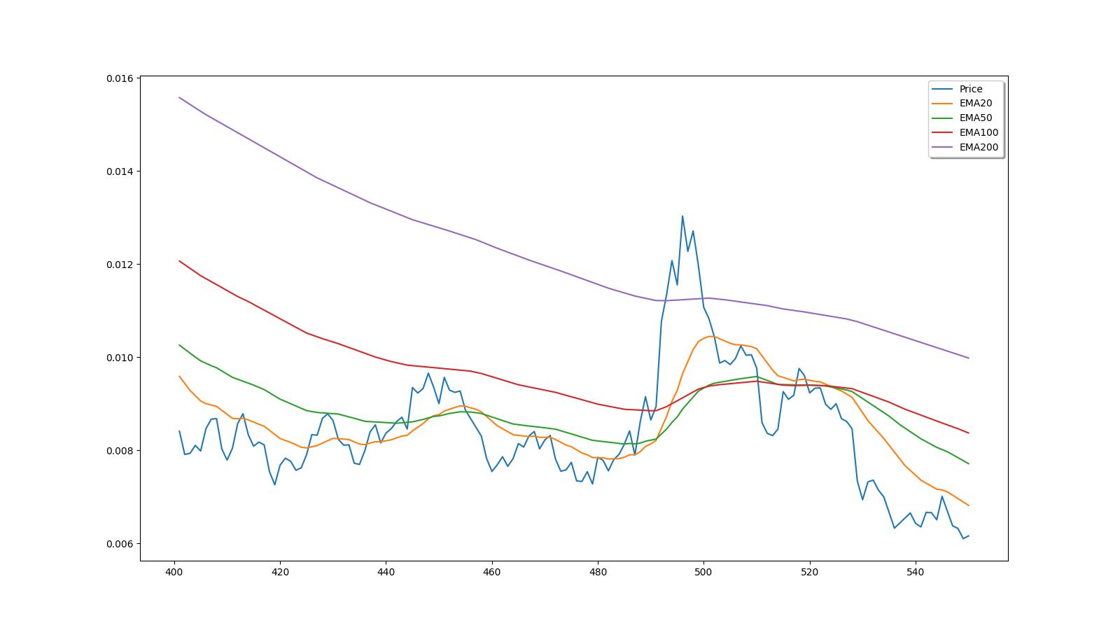 Zentry Exponential Moving Averages