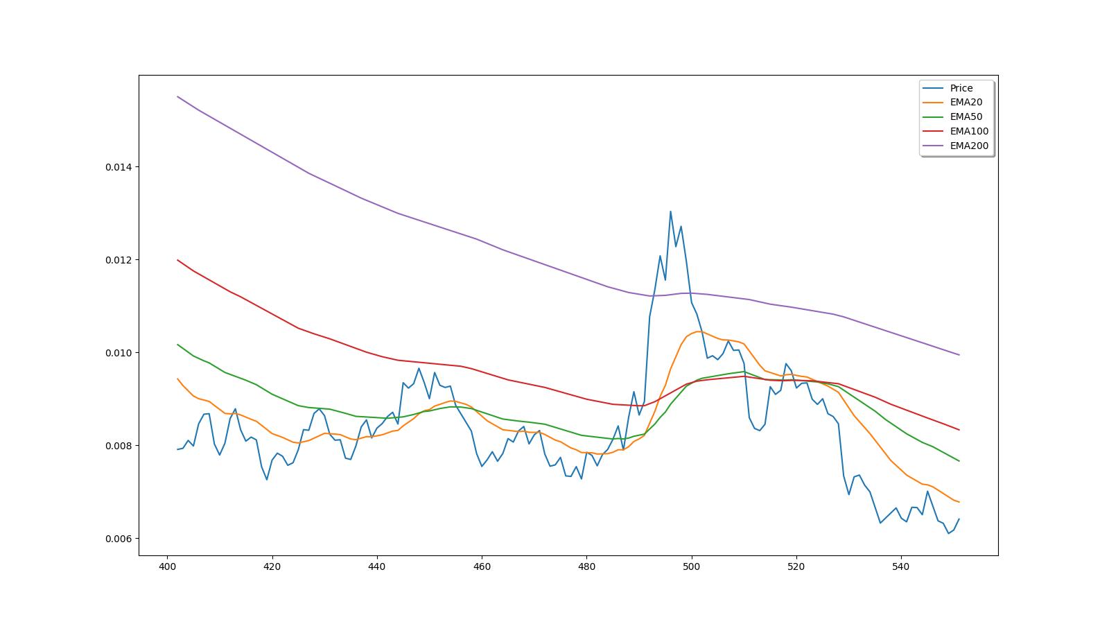 Zentry Exponential Moving Averages