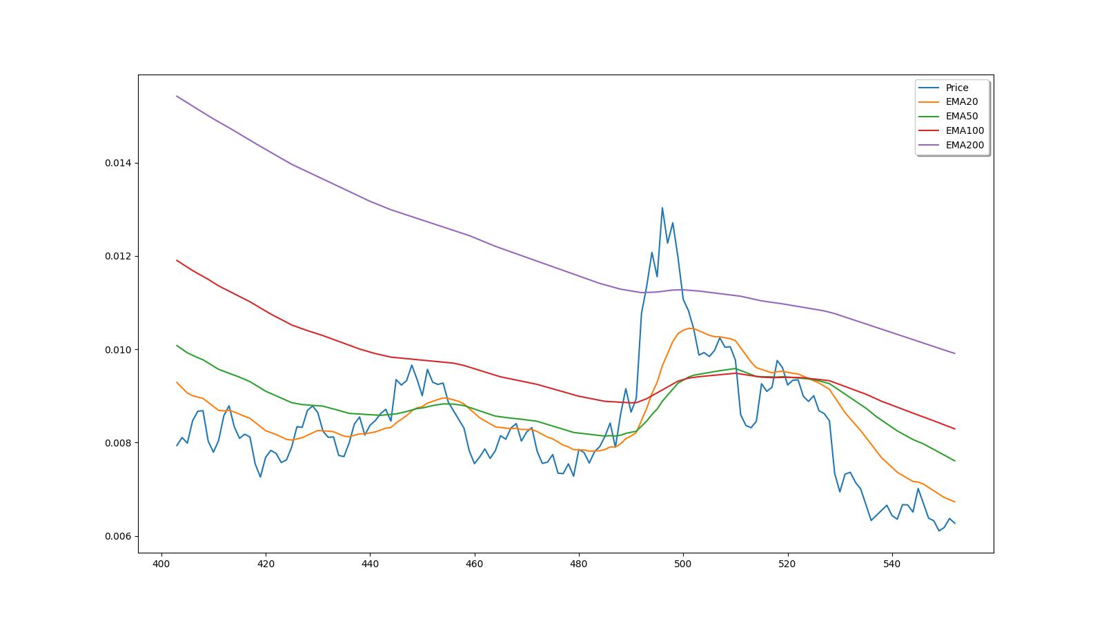 Zentry Exponential Moving Averages