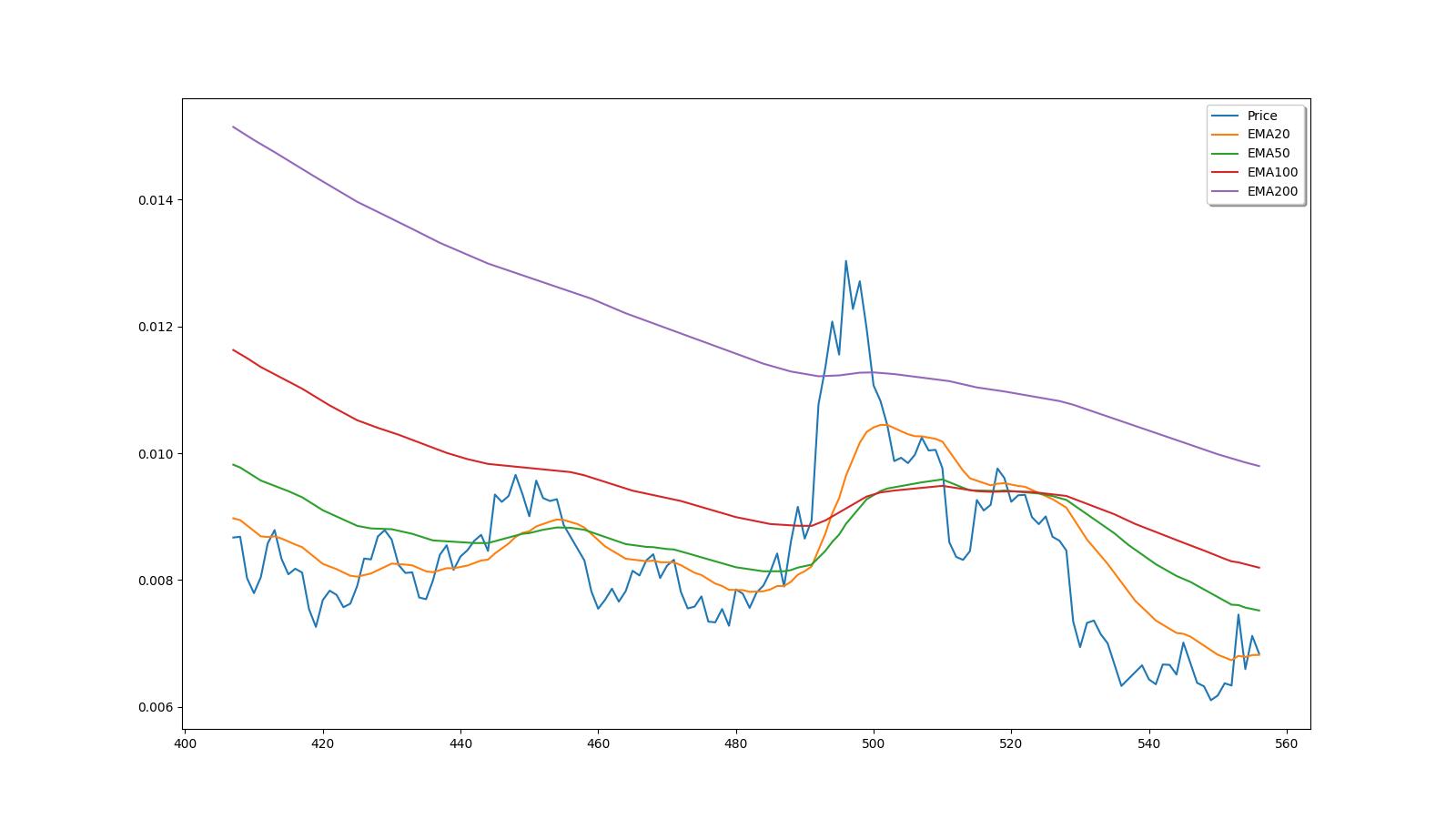 Zentry Exponential Moving Averages