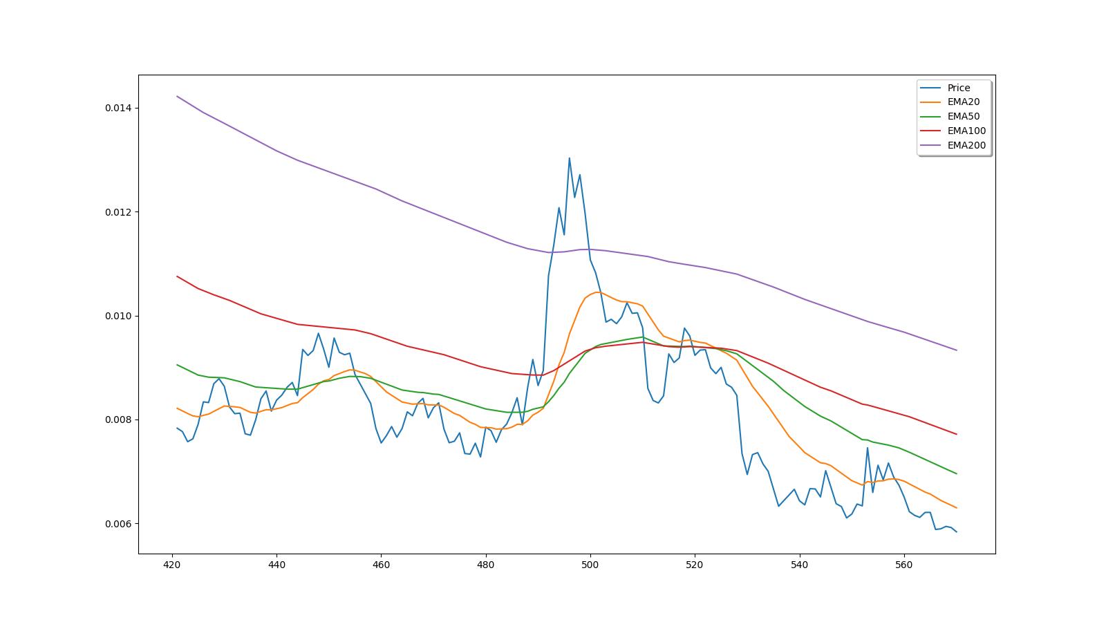 Zentry Exponential Moving Averages
