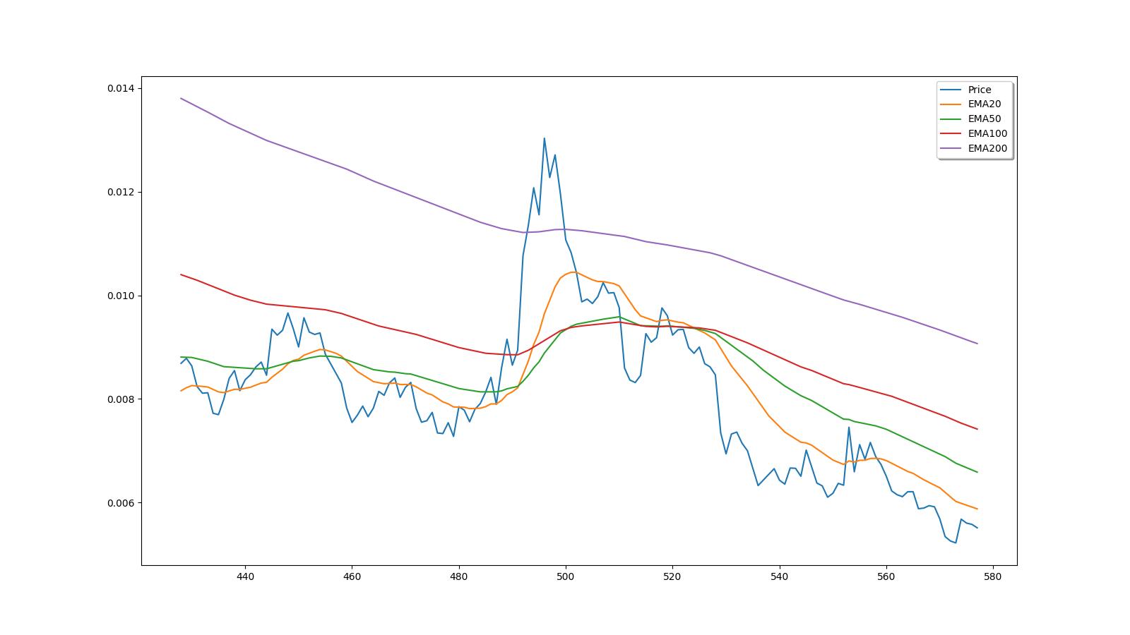 Zentry Exponential Moving Averages