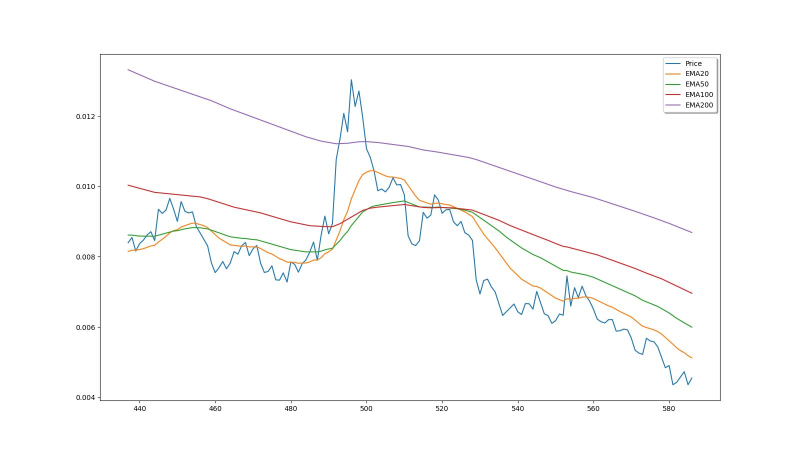 Zentry Exponential Moving Averages