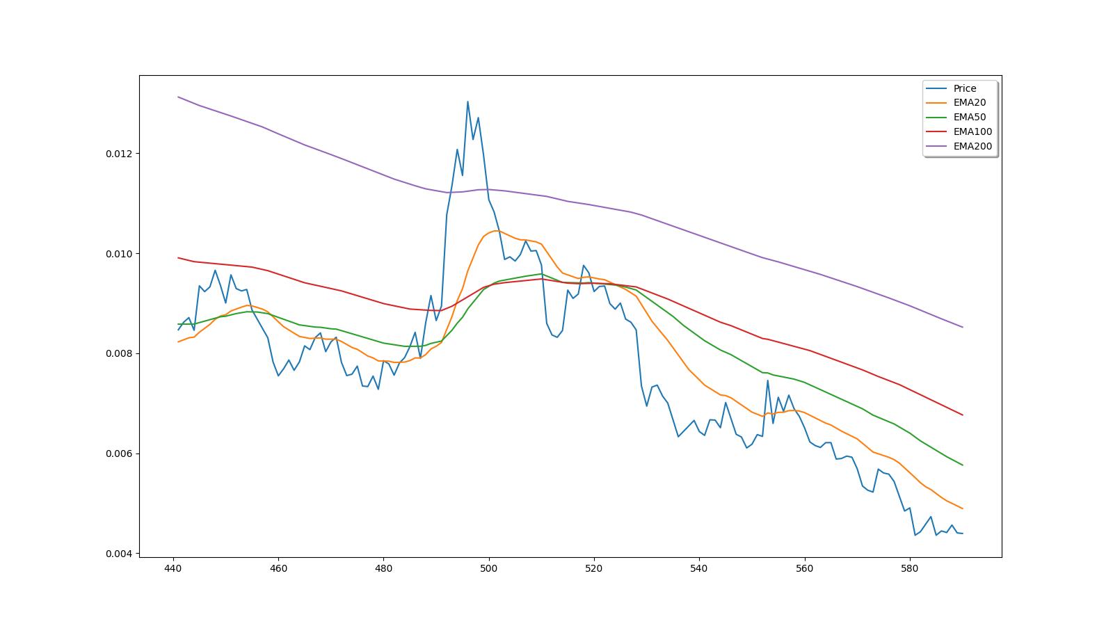 Zentry Exponential Moving Averages