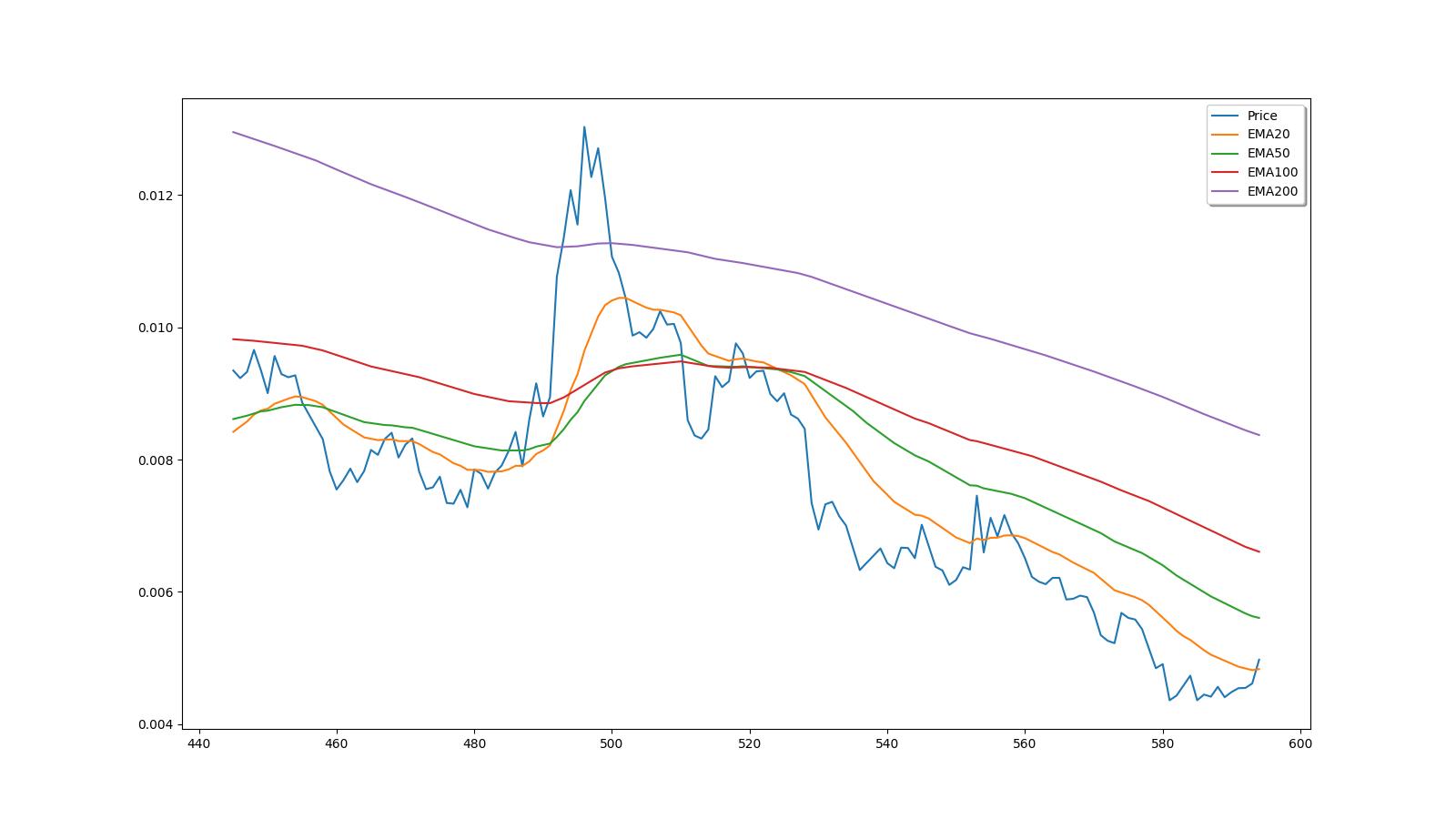 Zentry Exponential Moving Averages