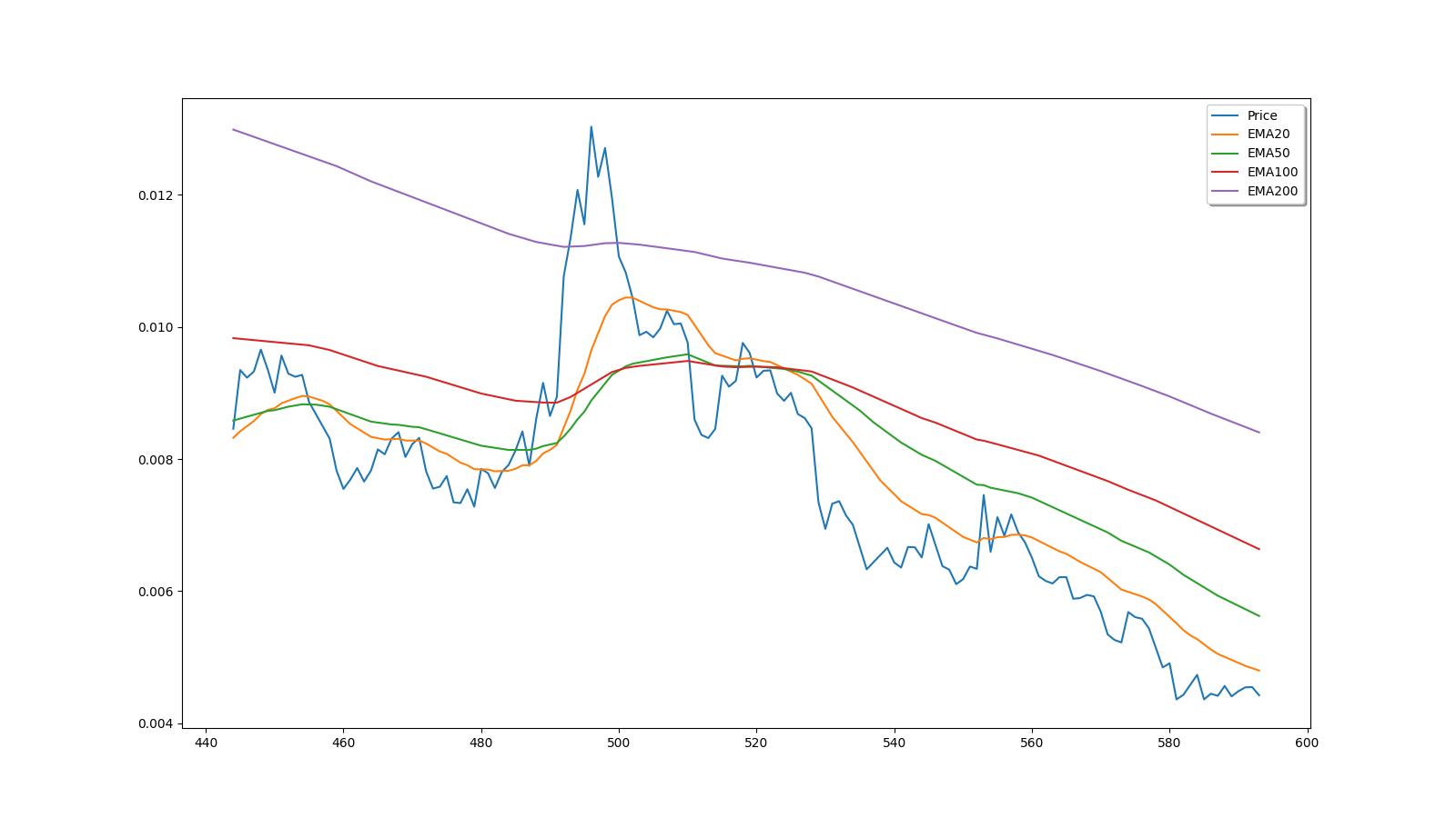Zentry Exponential Moving Averages