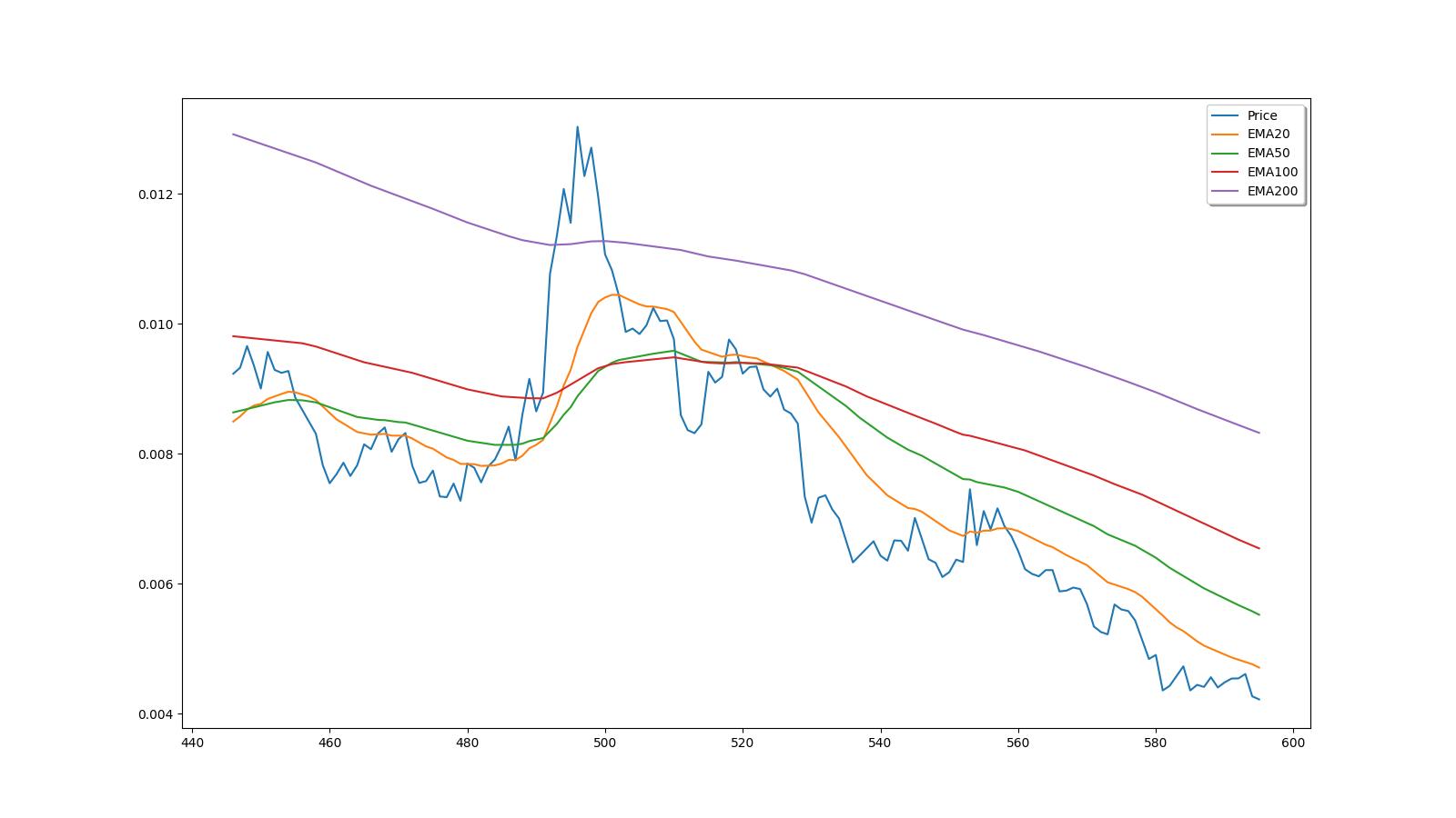 Zentry Exponential Moving Averages