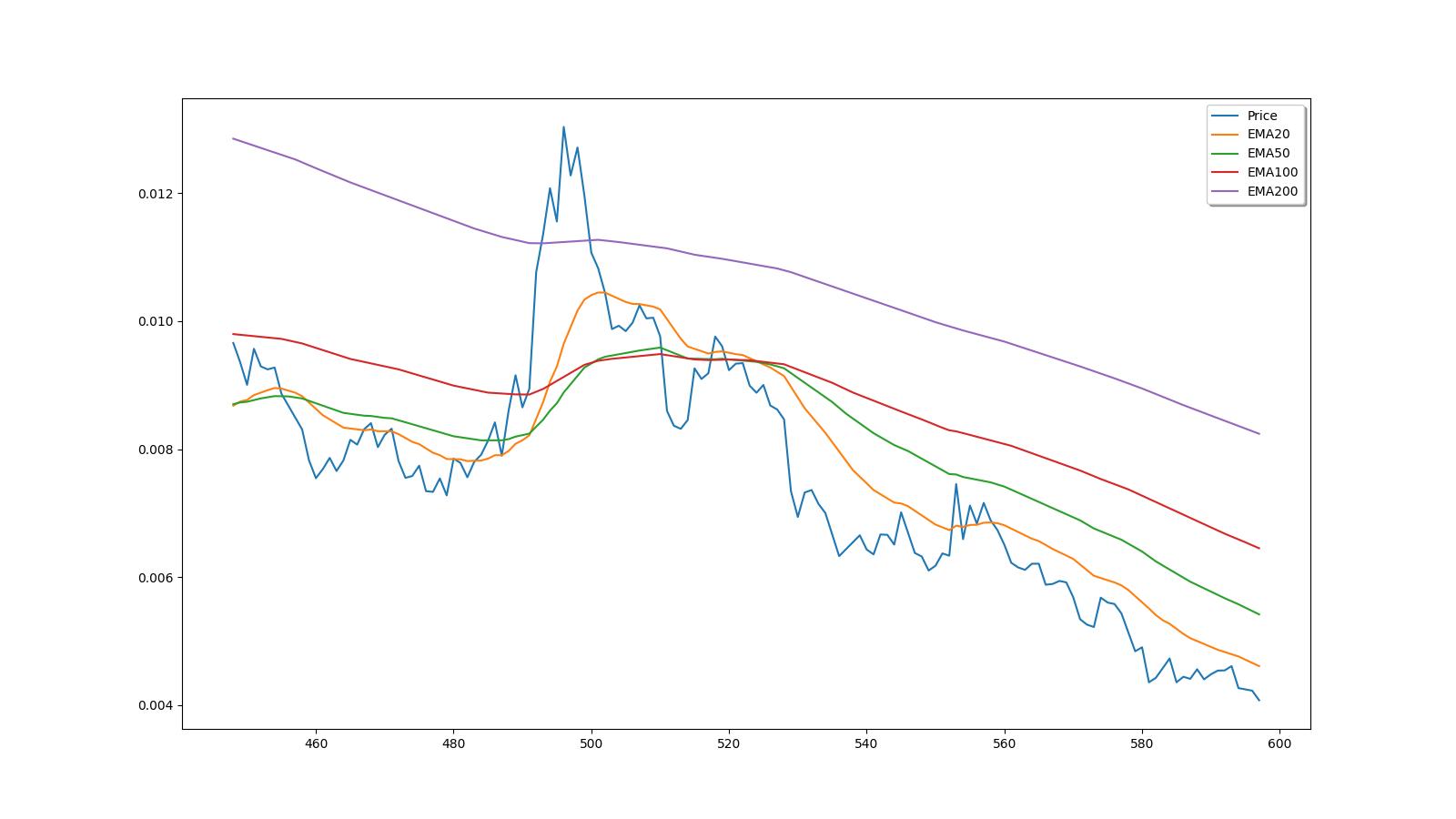 Zentry Exponential Moving Averages
