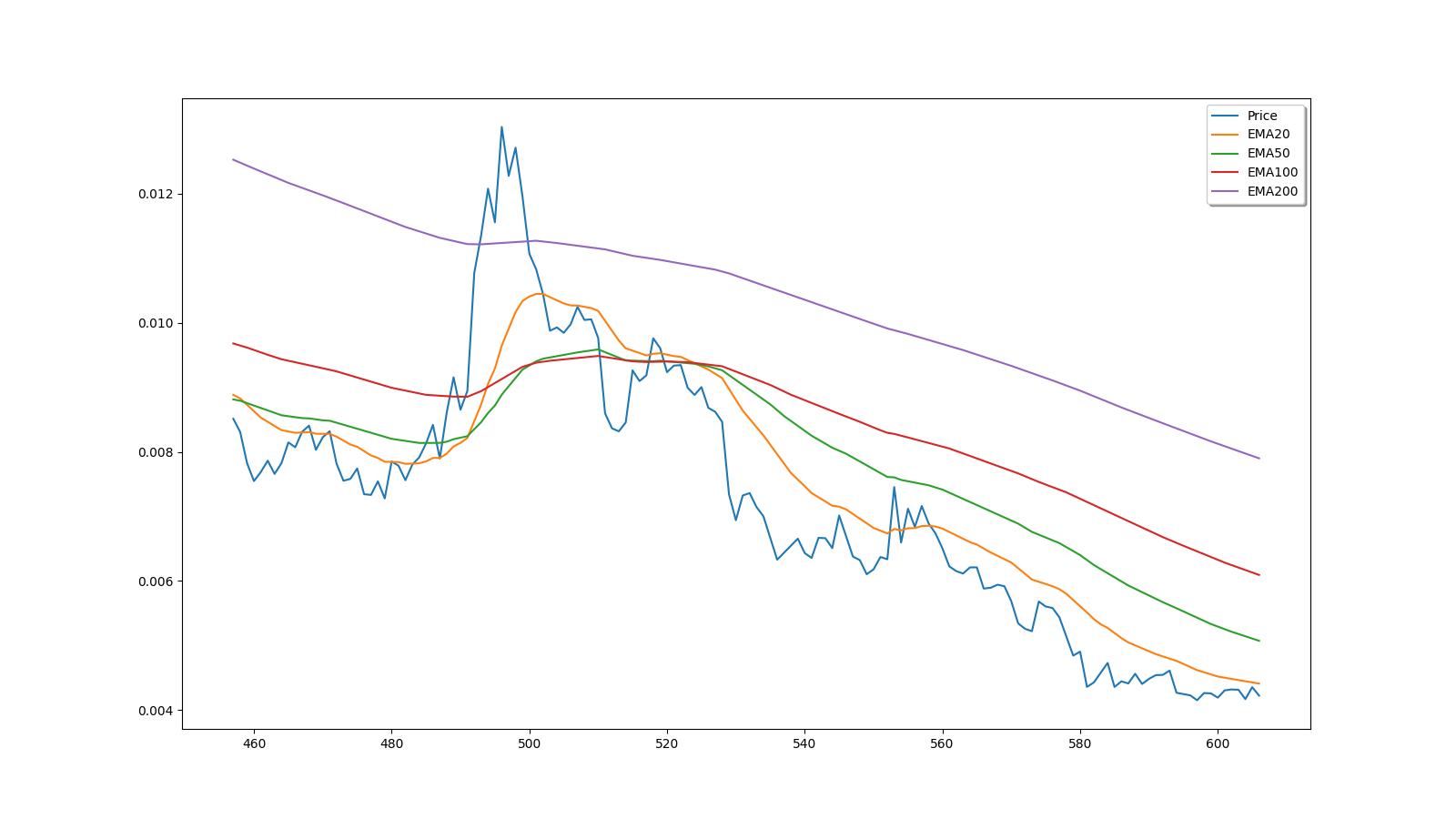 Zentry Exponential Moving Averages