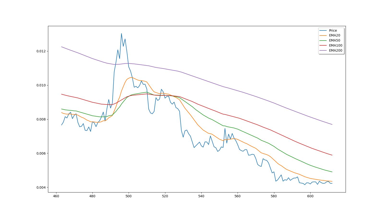 Zentry Exponential Moving Averages