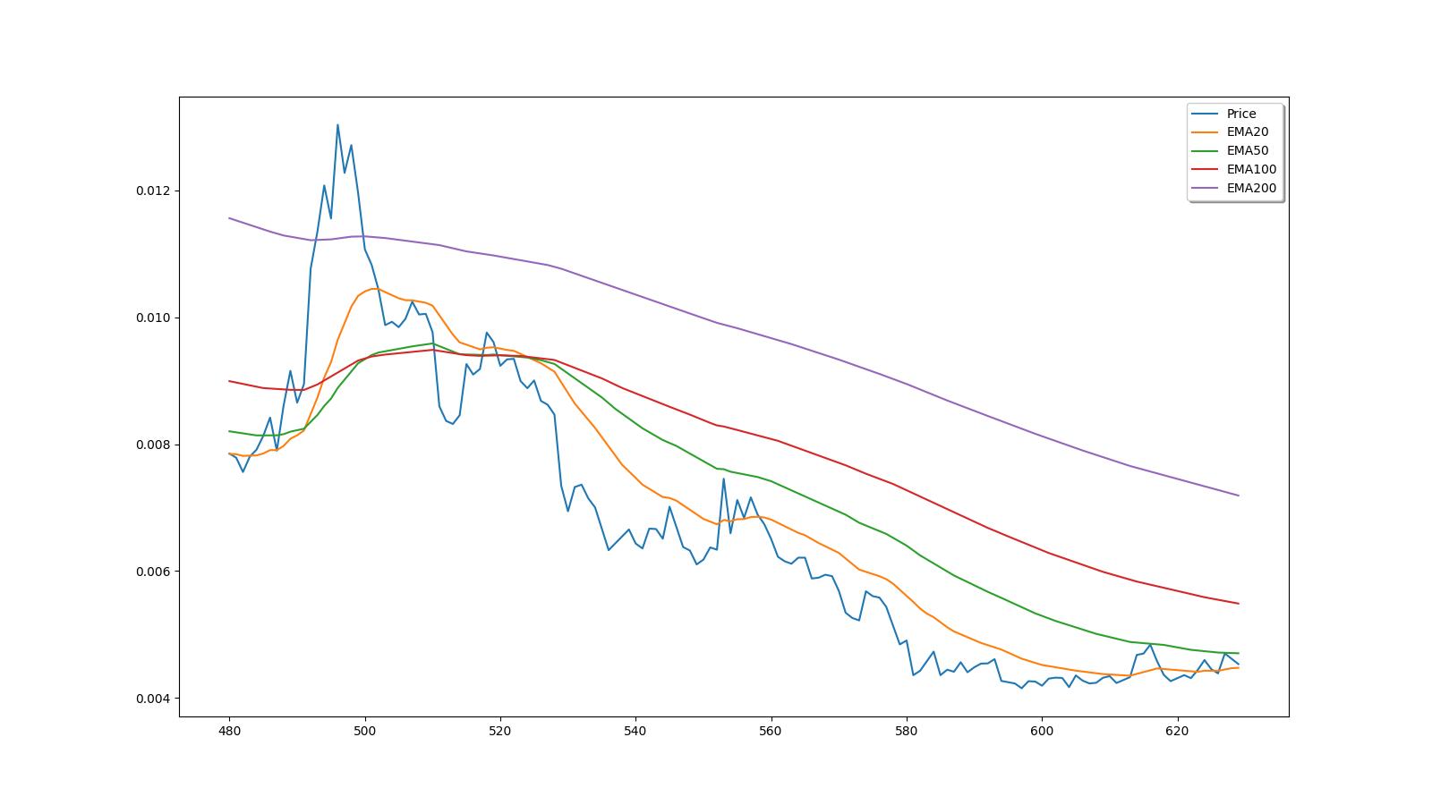 Zentry Exponential Moving Averages