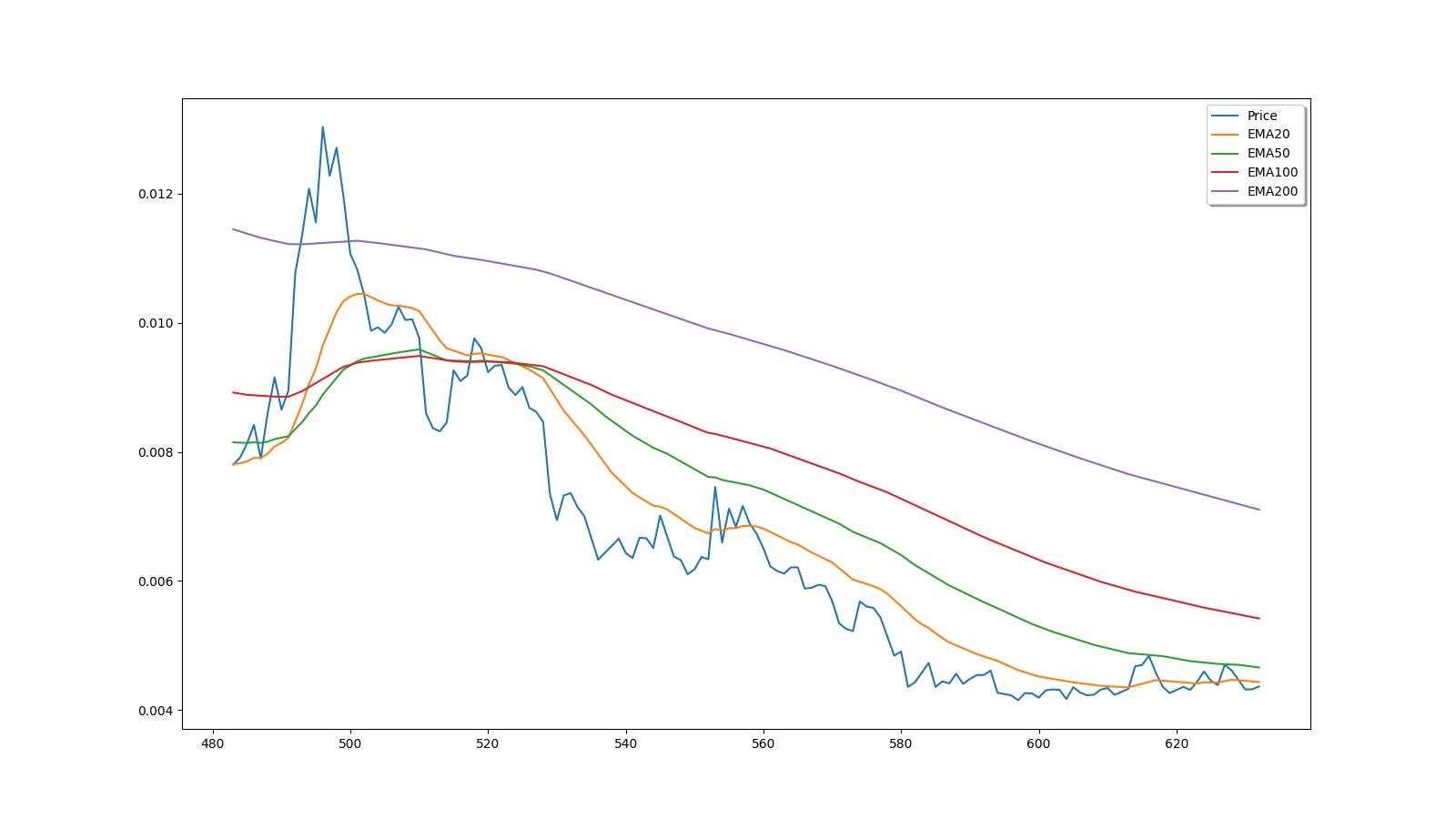 Zentry Exponential Moving Averages