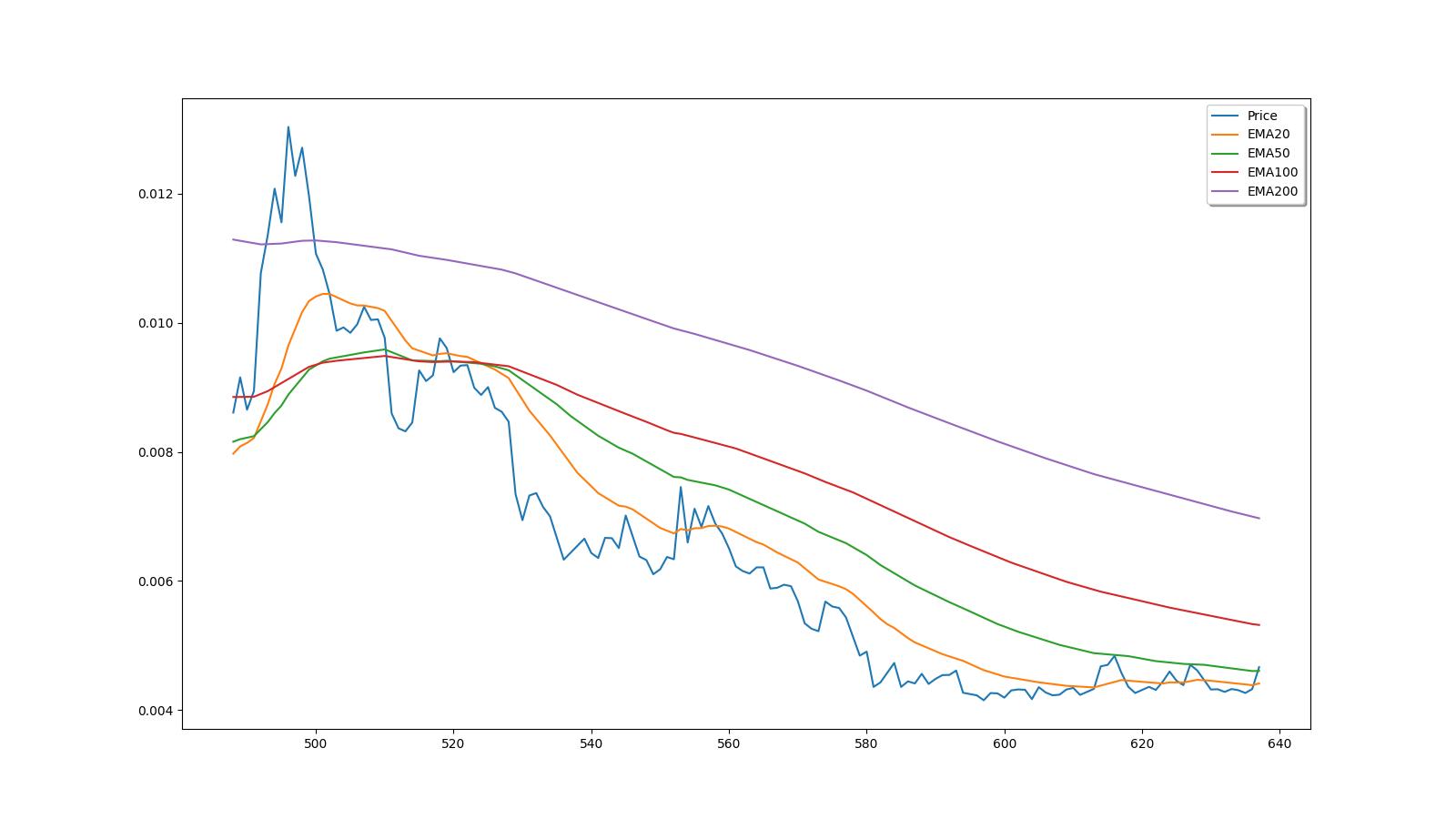 Zentry Exponential Moving Averages