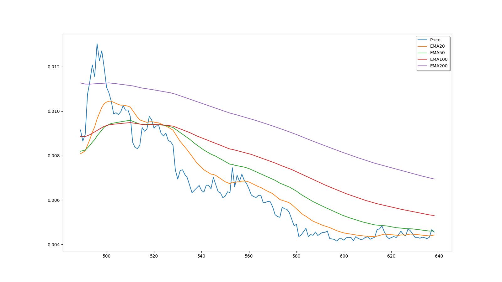 Zentry Exponential Moving Averages