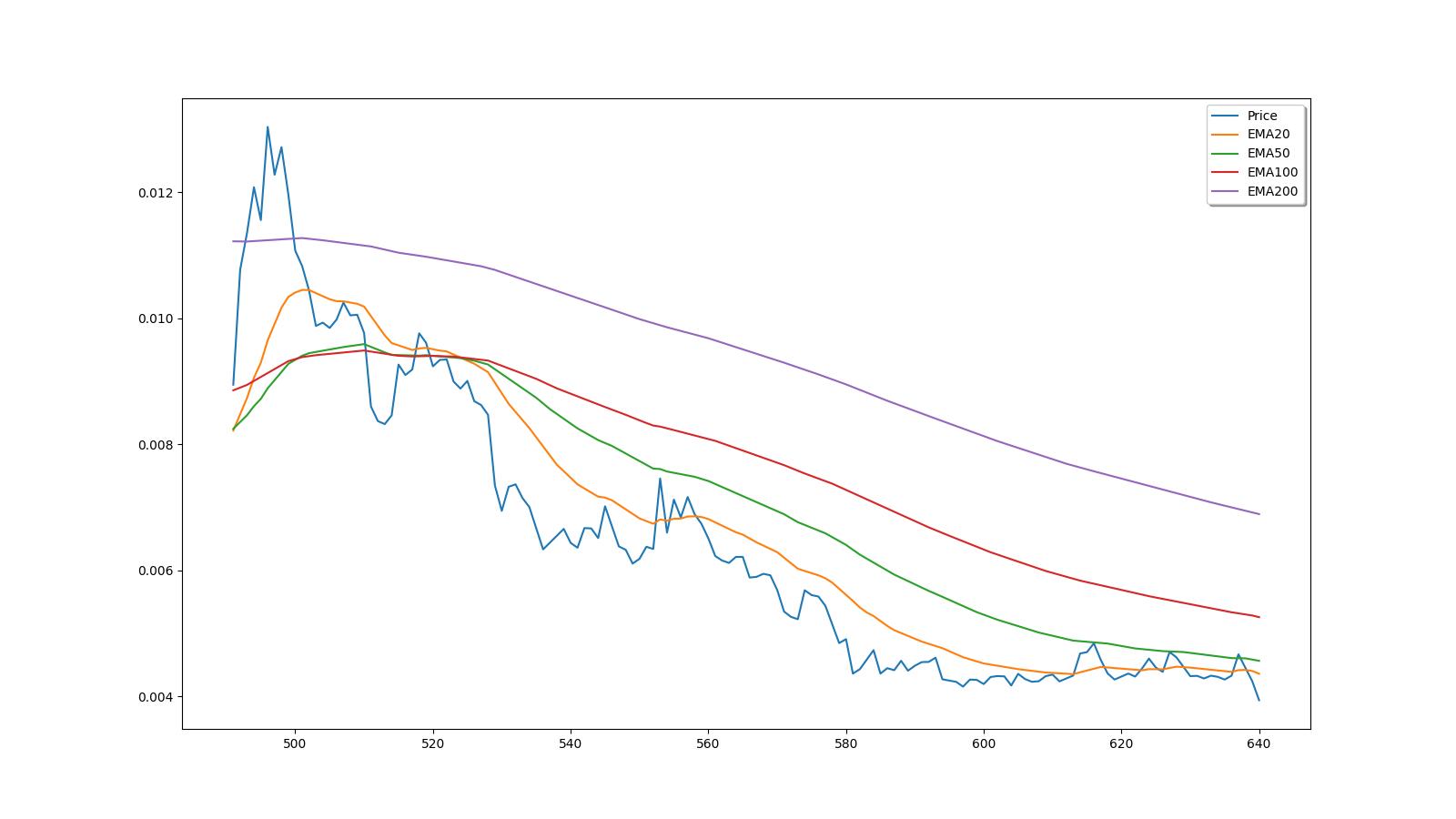 Zentry Exponential Moving Averages