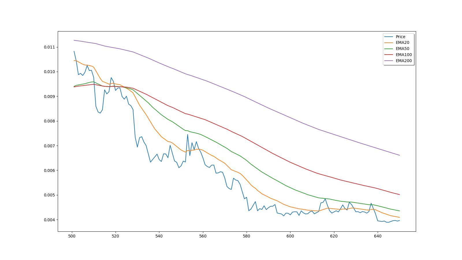 Zentry Exponential Moving Averages