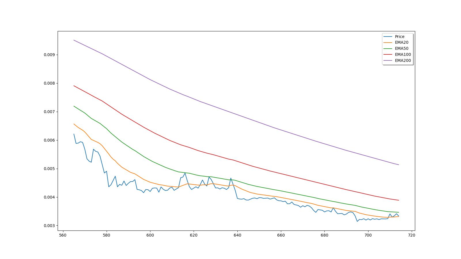 Zentry Exponential Moving Averages