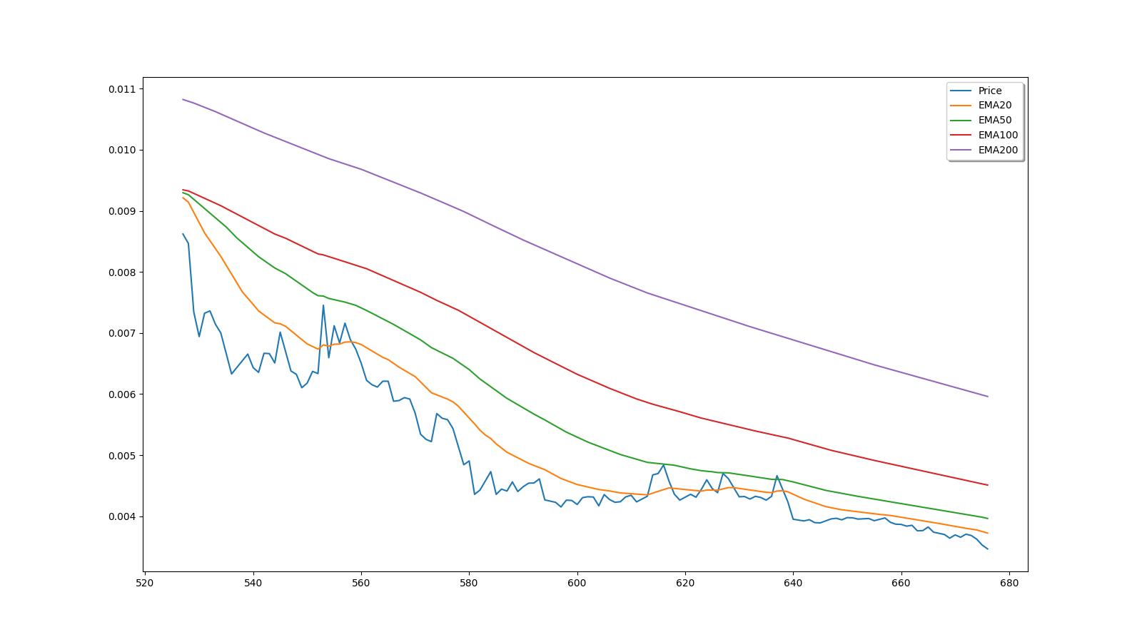 Zentry Exponential Moving Averages