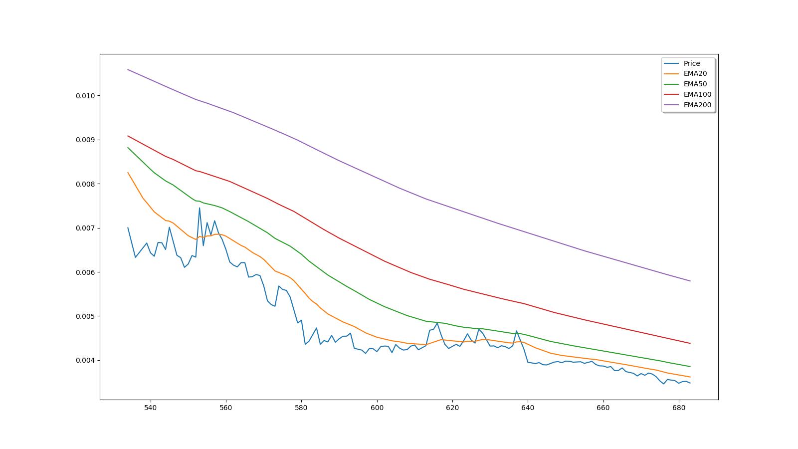 Zentry Exponential Moving Averages