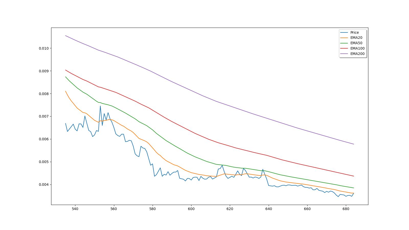 Zentry Exponential Moving Averages