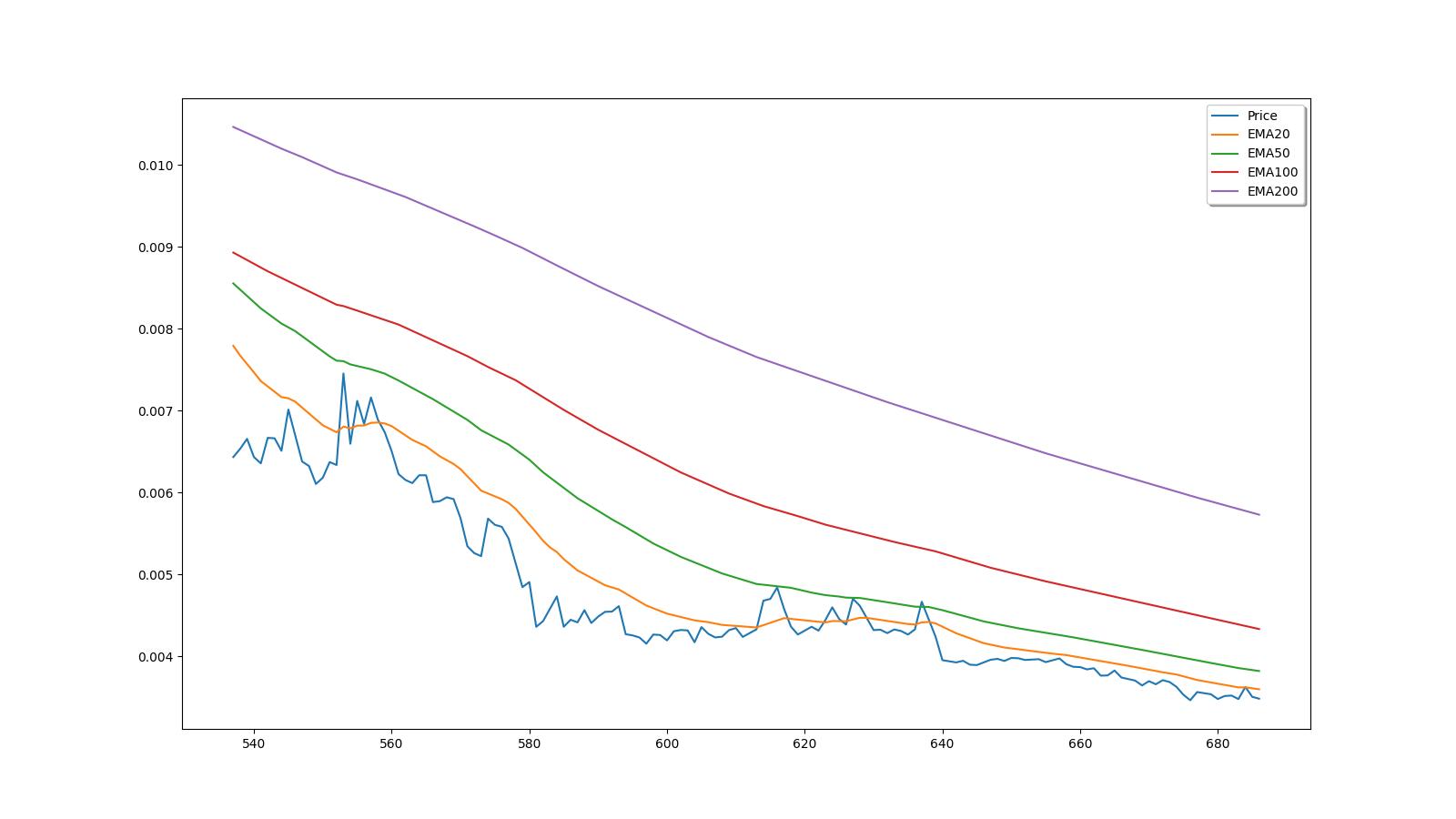 Zentry Exponential Moving Averages