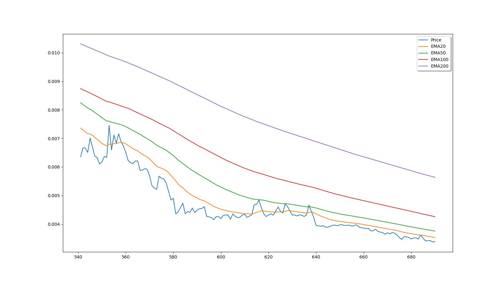 Zentry Exponential Moving Averages