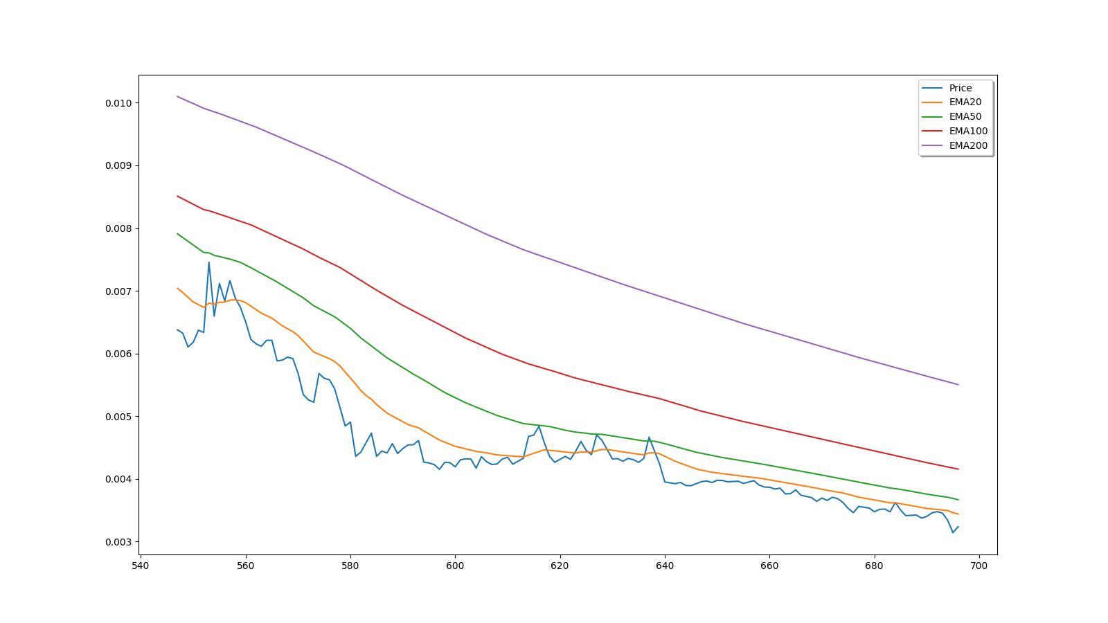 Zentry Exponential Moving Averages