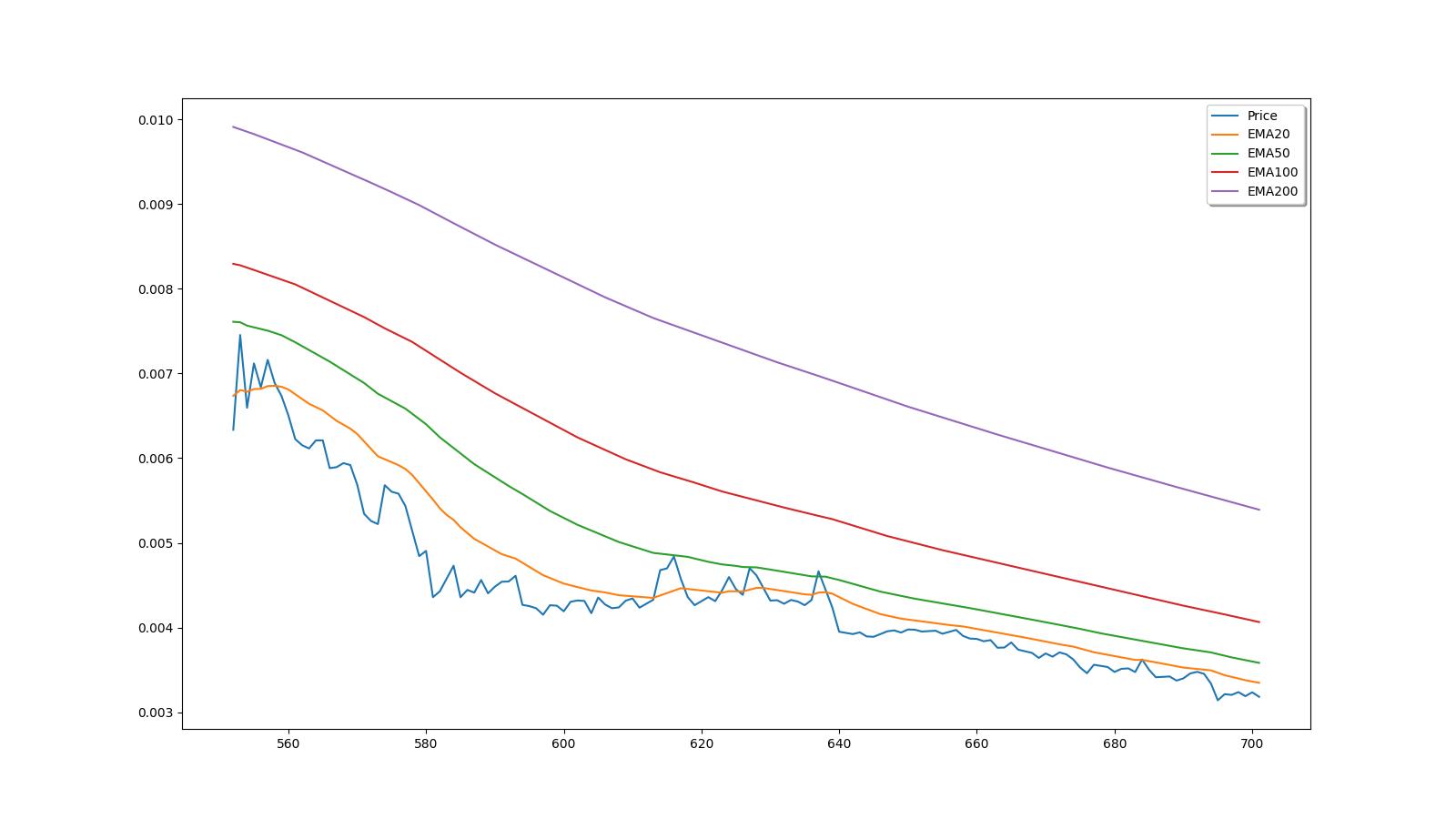 Zentry Exponential Moving Averages