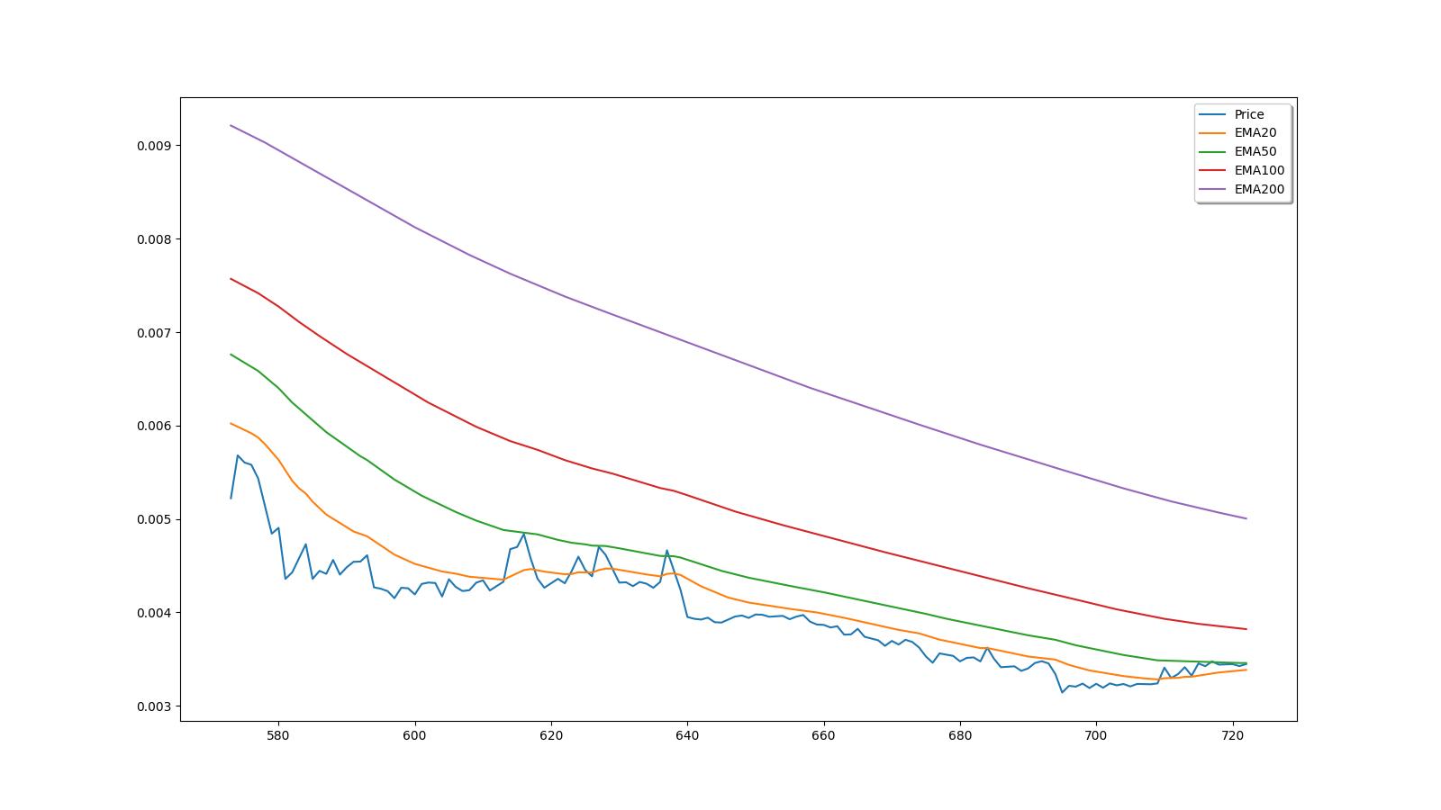 Zentry Exponential Moving Averages