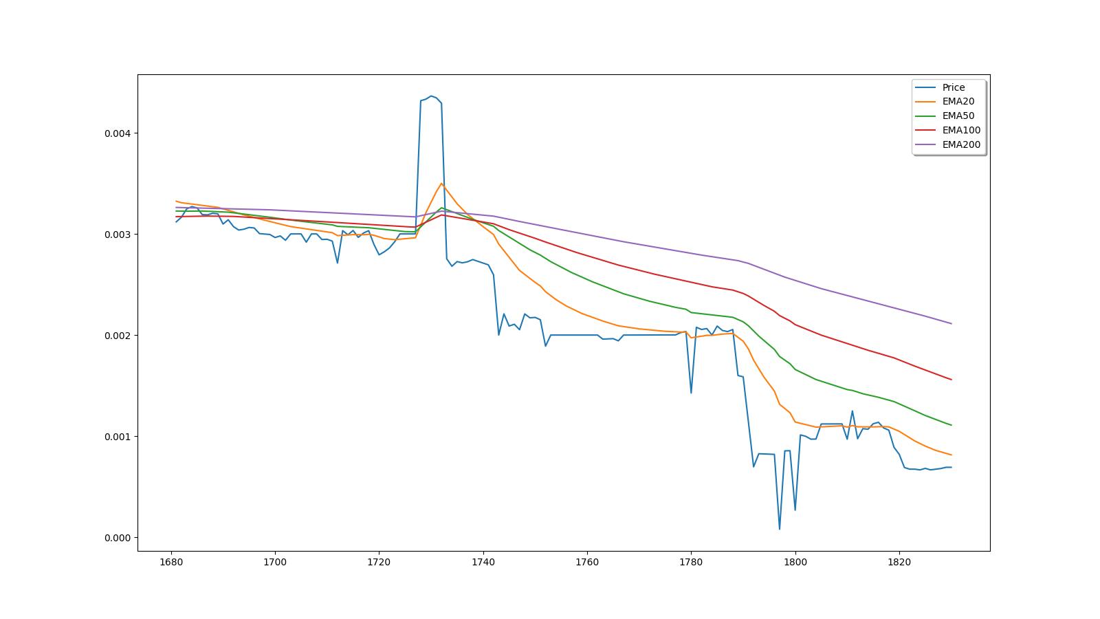 ZENZO Exponential Moving Averages