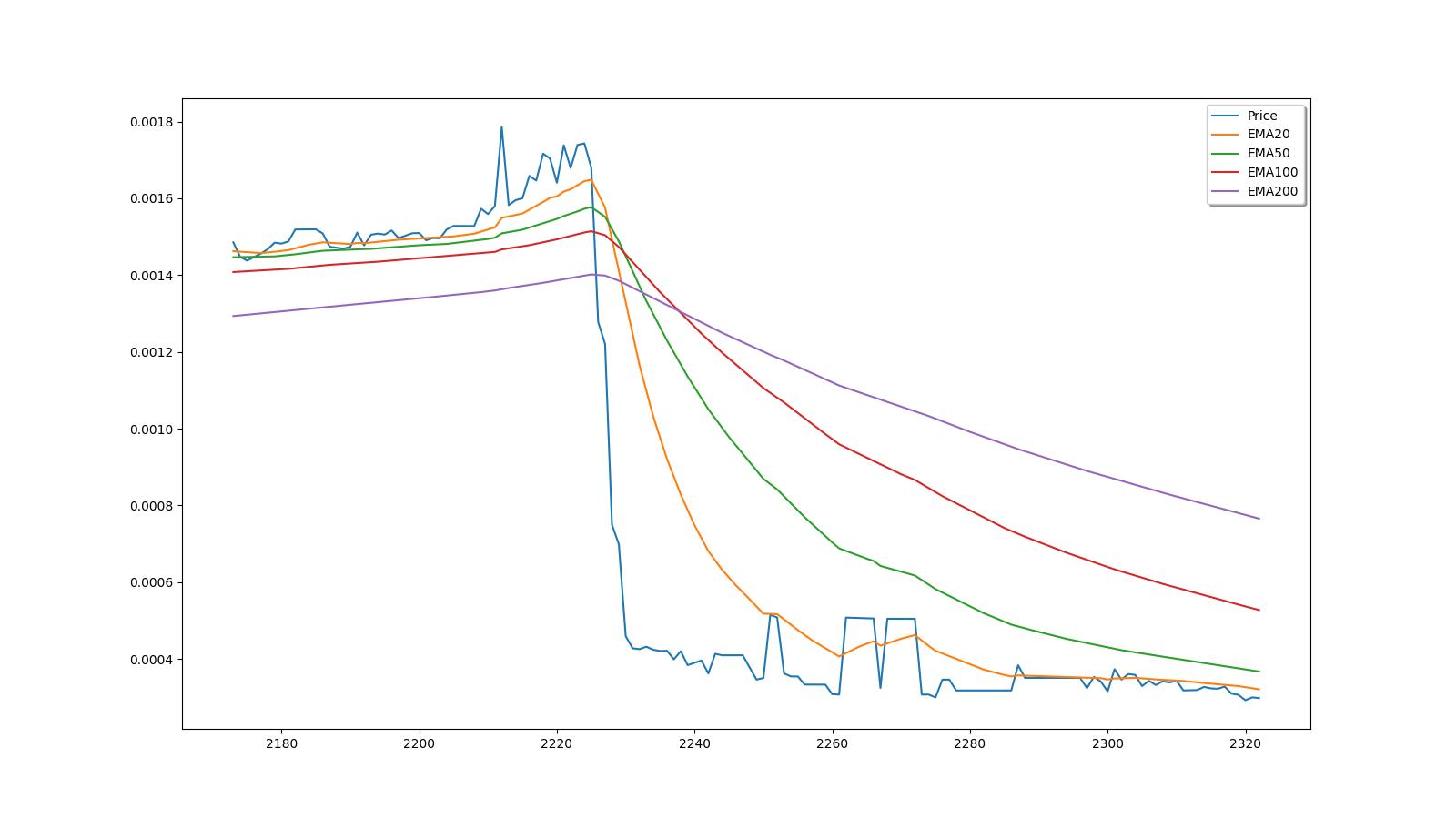 ZEON Network Exponential Moving Averages