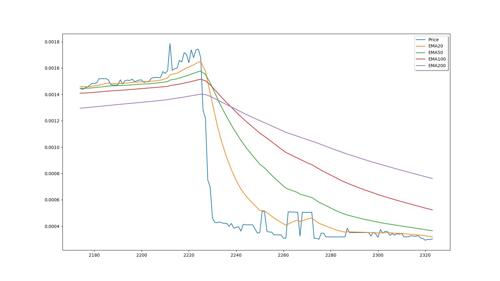 ZEON Network Exponential Moving Averages