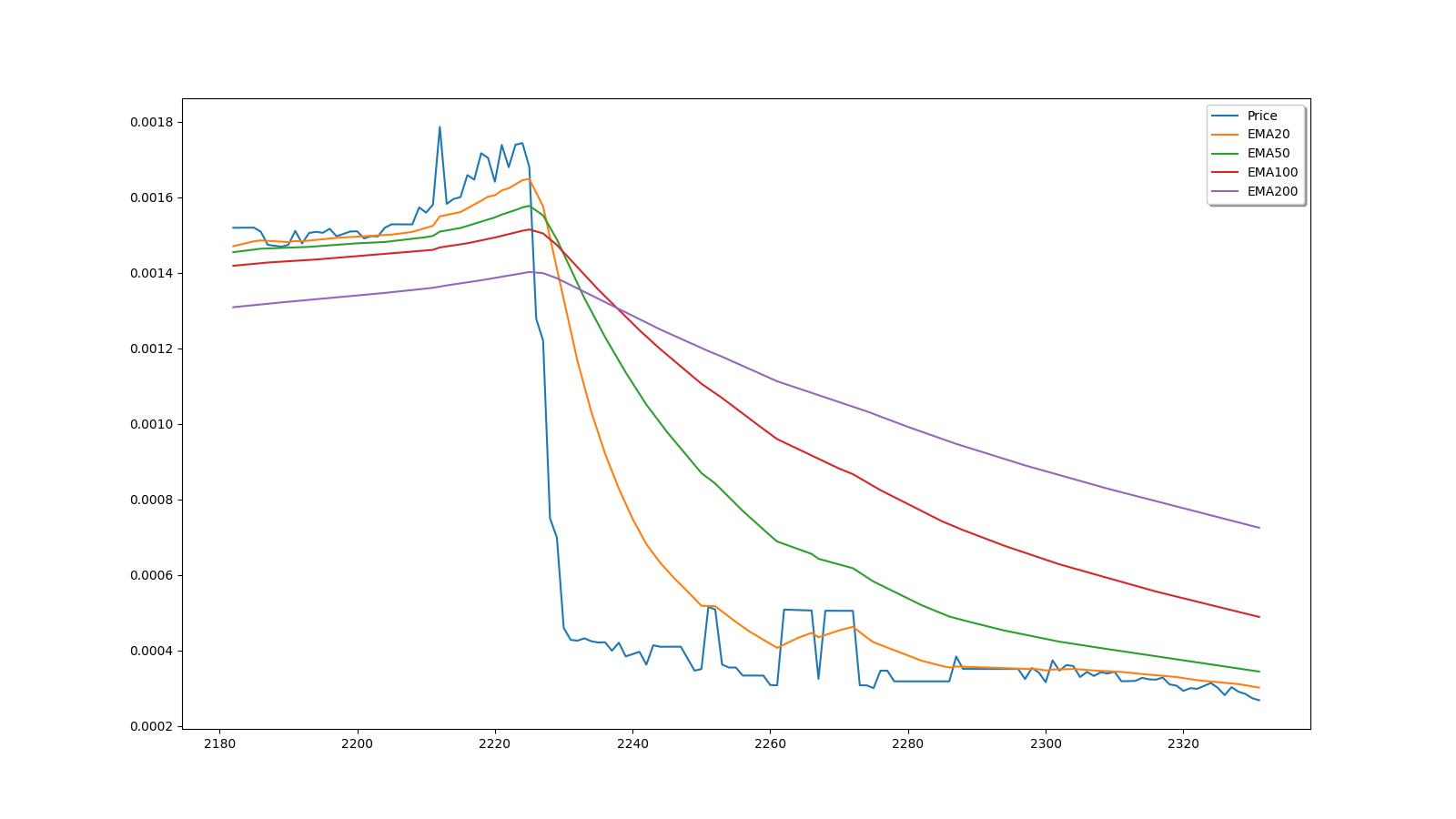 ZEON Network Exponential Moving Averages