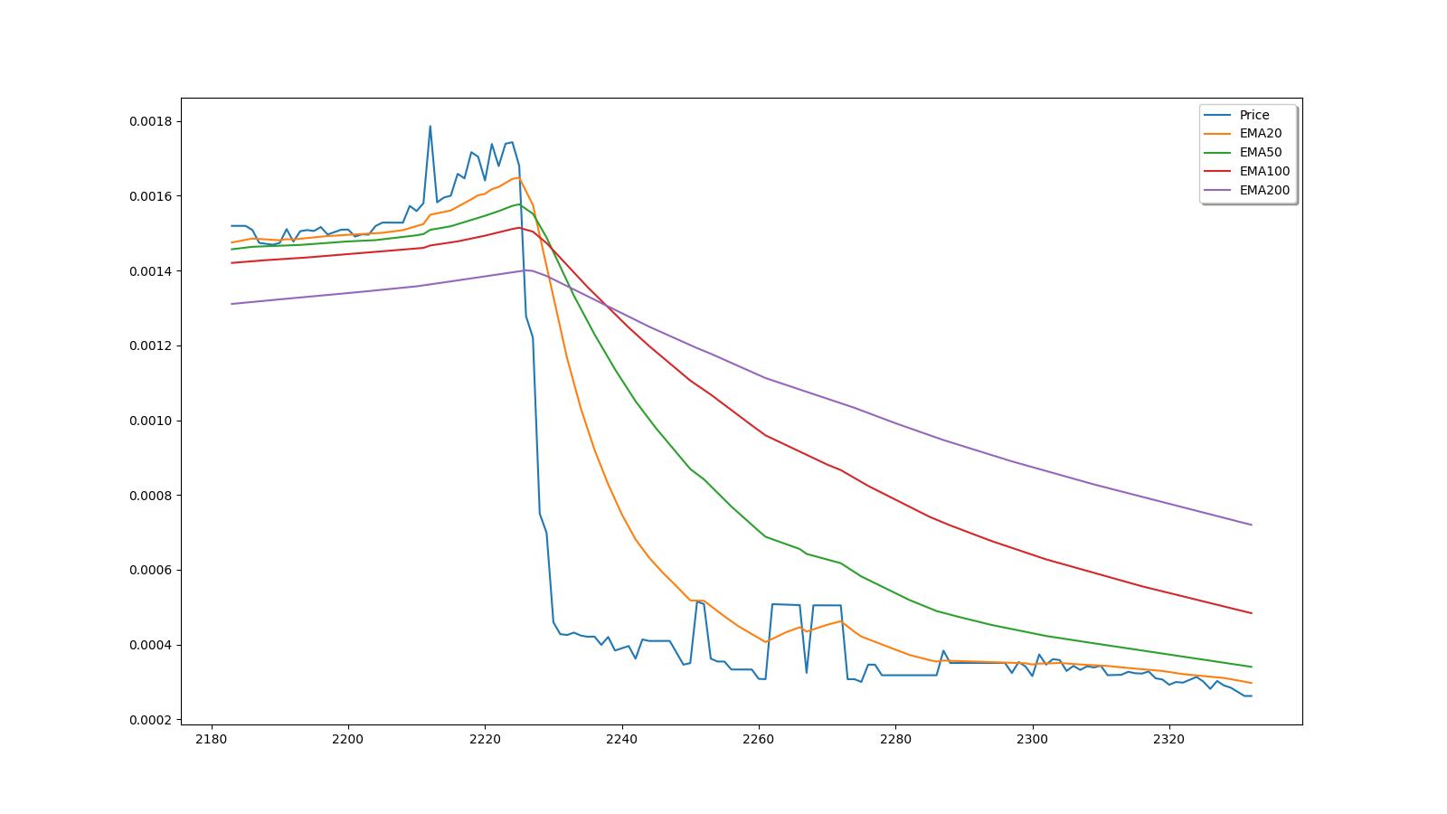 ZEON Network Exponential Moving Averages