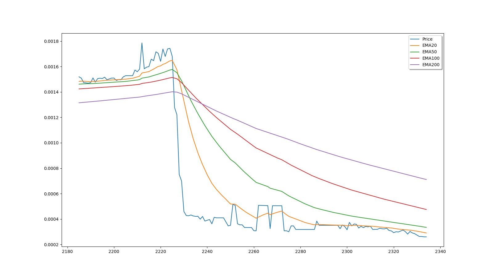 ZEON Network Exponential Moving Averages