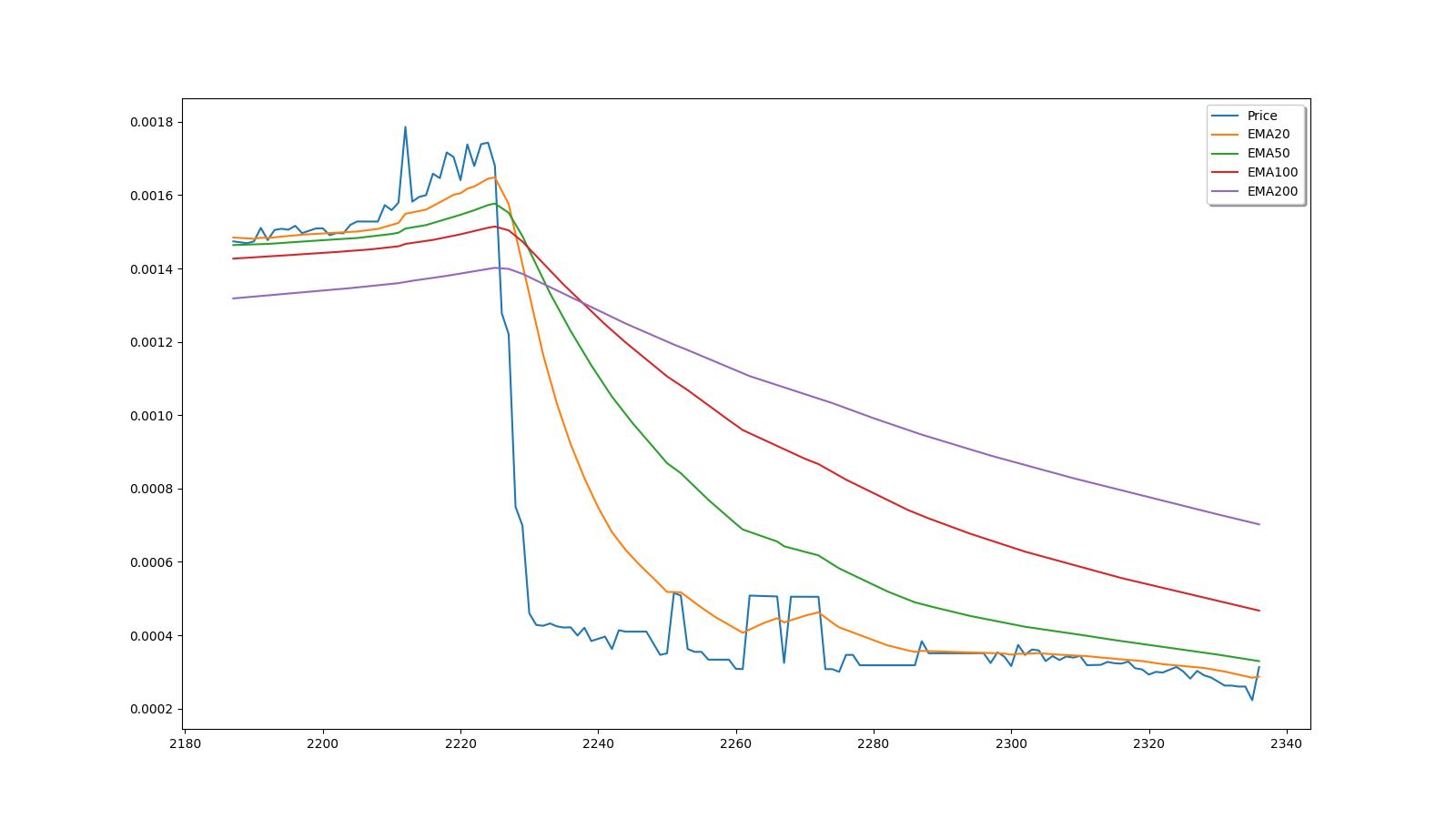ZEON Exponential Moving Averages
