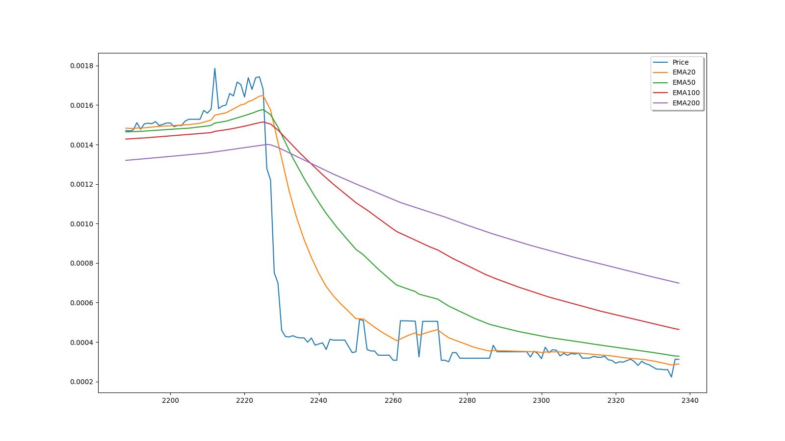 ZEON Network Exponential Moving Averages