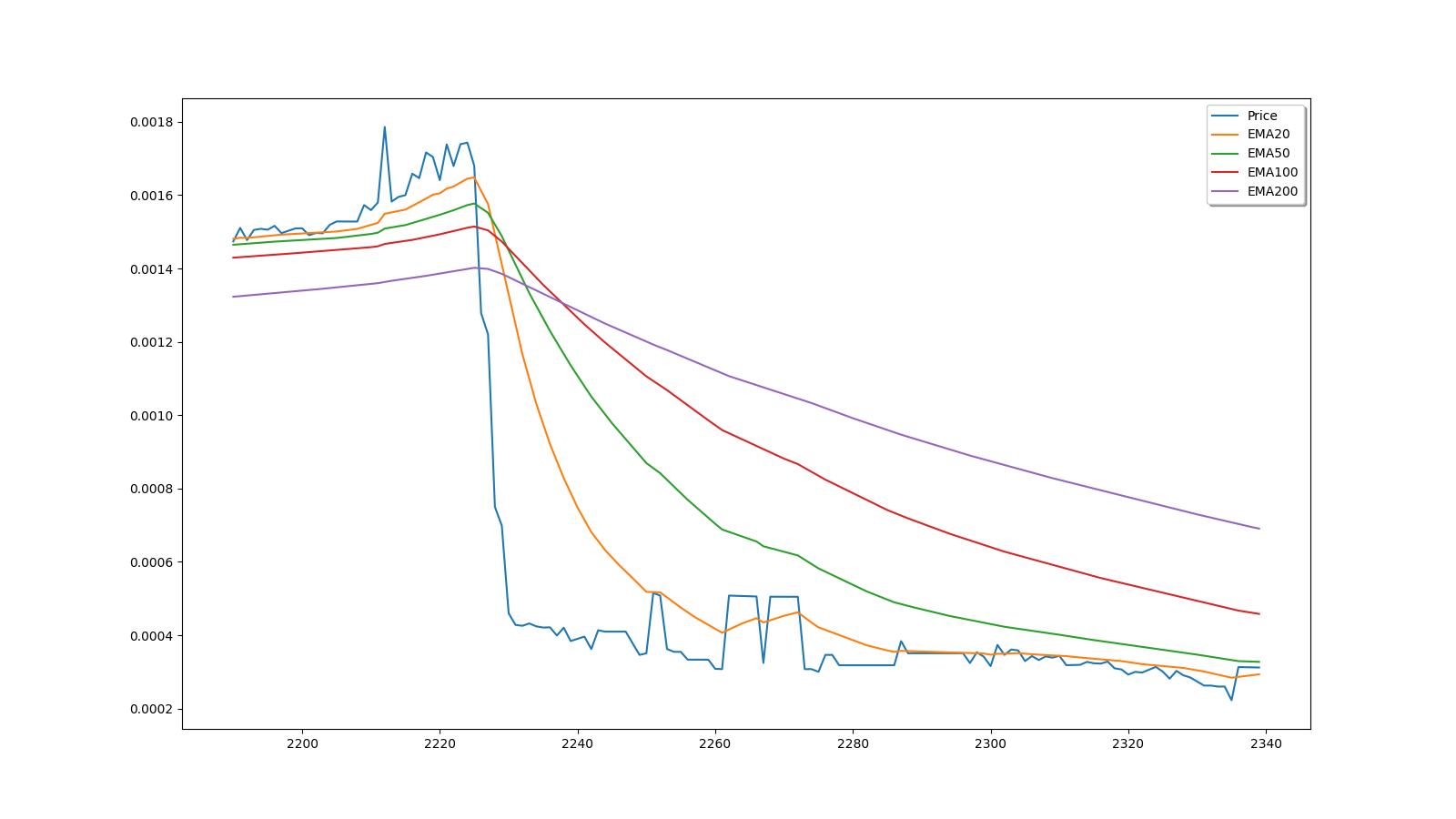 ZEON Network Exponential Moving Averages